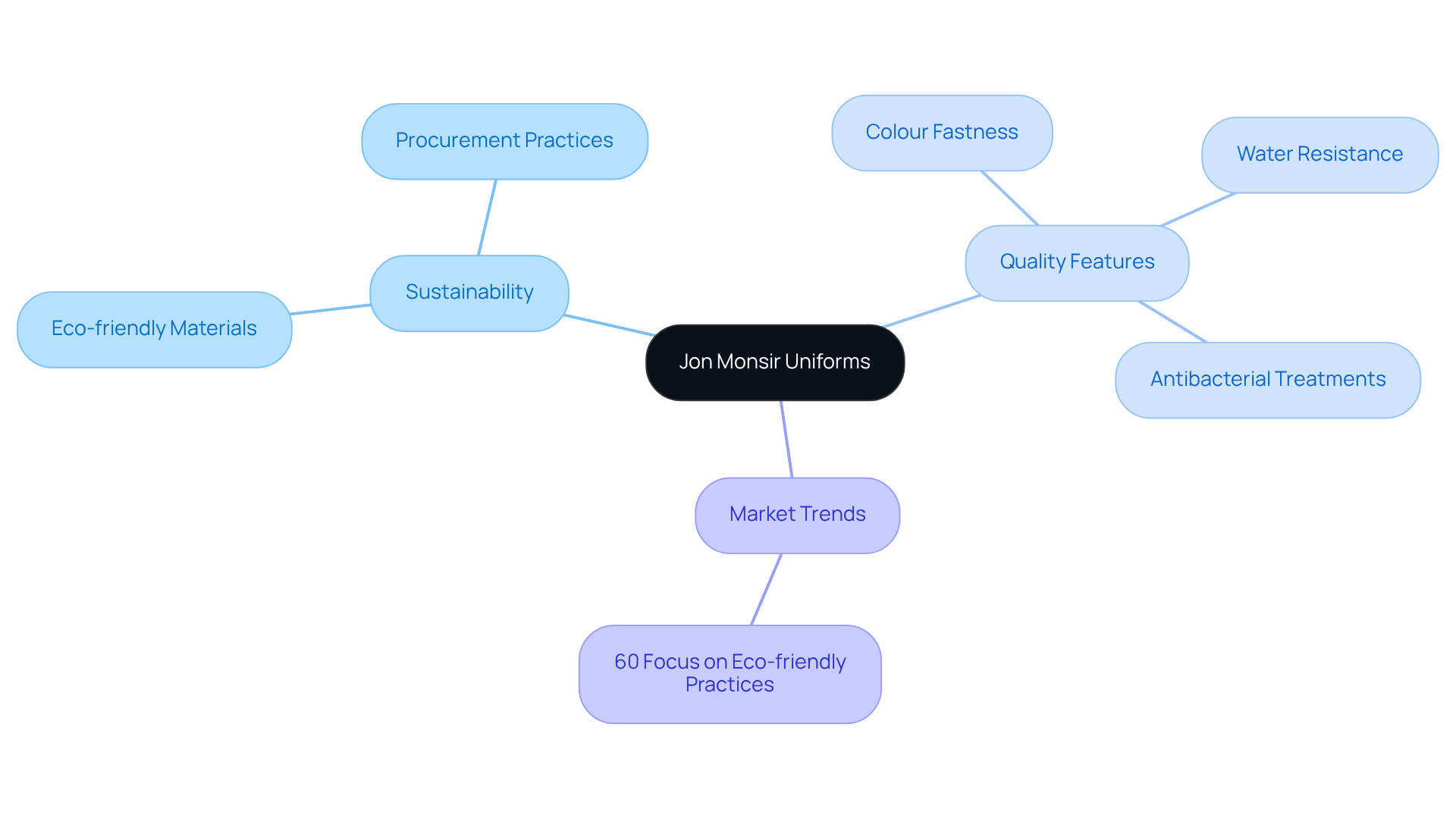 The central node represents Jon Monsir Uniforms, with branches showing key aspects like sustainability and quality. Each sub-branch provides more detail, helping you understand how these elements contribute to the overall value of the scrubs. The central node represents Jon Monsir Uniforms, with branches showing key aspects like sustainability and quality. Each sub-branch provides more detail, helping you understand how these elements contribute to the overall value of the scrubs.