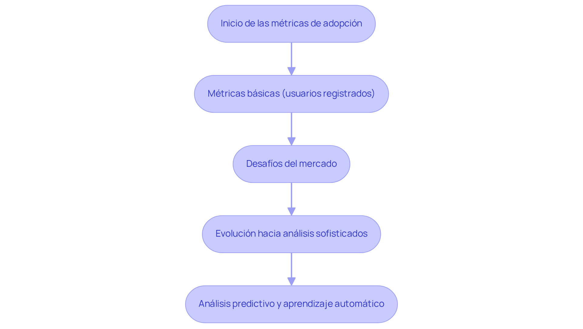 Cada cuadro representa una etapa en la evolución de las métricas de adopción. Sigue las flechas para ver cómo las herramientas han avanzado desde métricas básicas hasta análisis más complejos, lo que ayuda a las organizaciones a adaptarse mejor a los cambios del mercado.