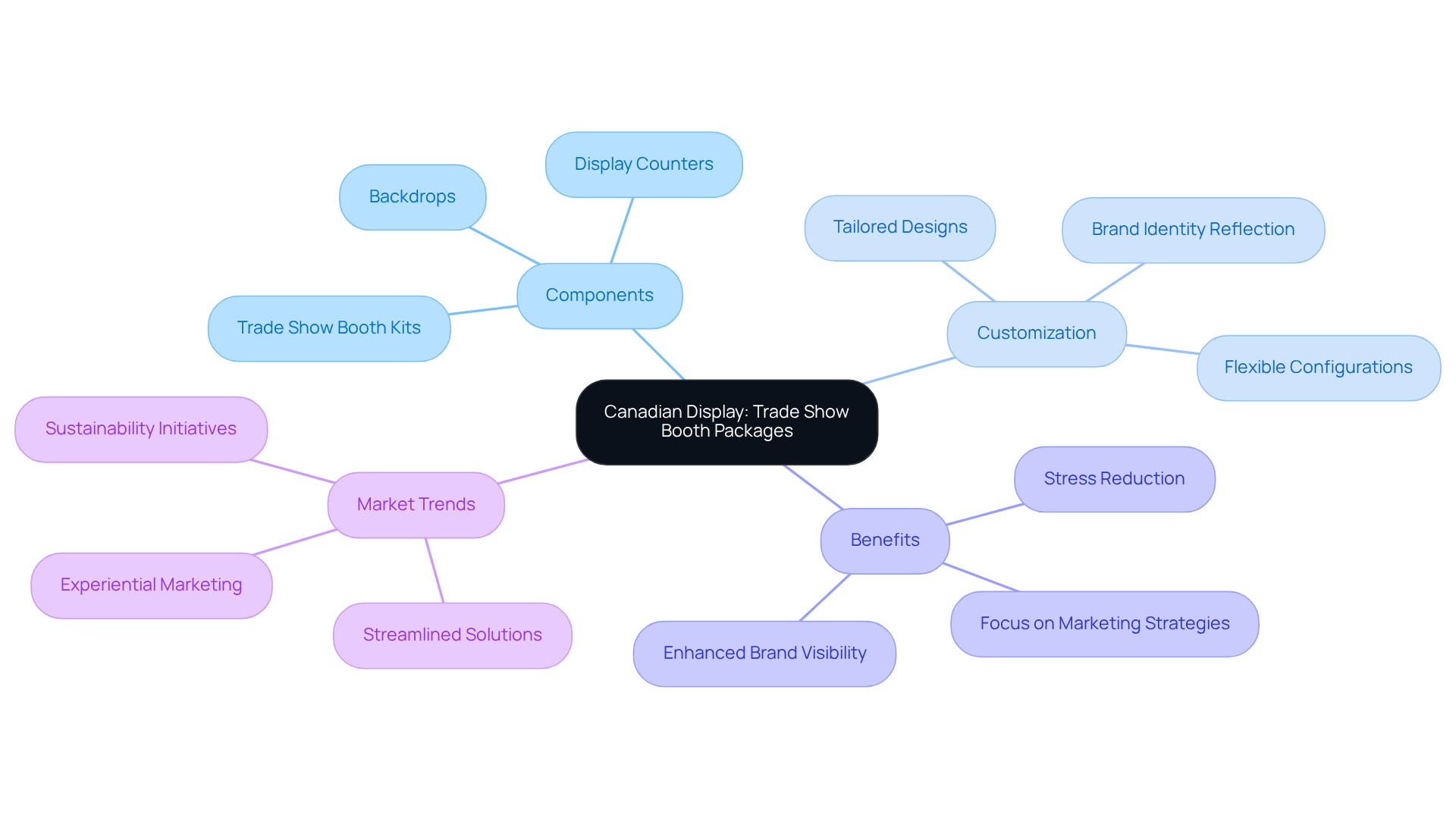 Start at the center with the main topic, then explore the branches to see the different components, customization options, and benefits of the trade show booth kits.
