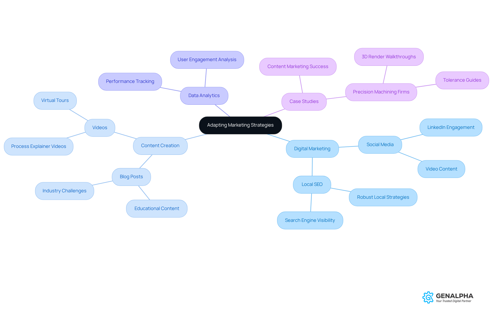 This mindmap illustrates how businesses can adapt their marketing strategies to meet industry standards. Start at the center with the main idea, then explore the branches to see different tactics and real-world examples that can help companies thrive in a changing landscape.