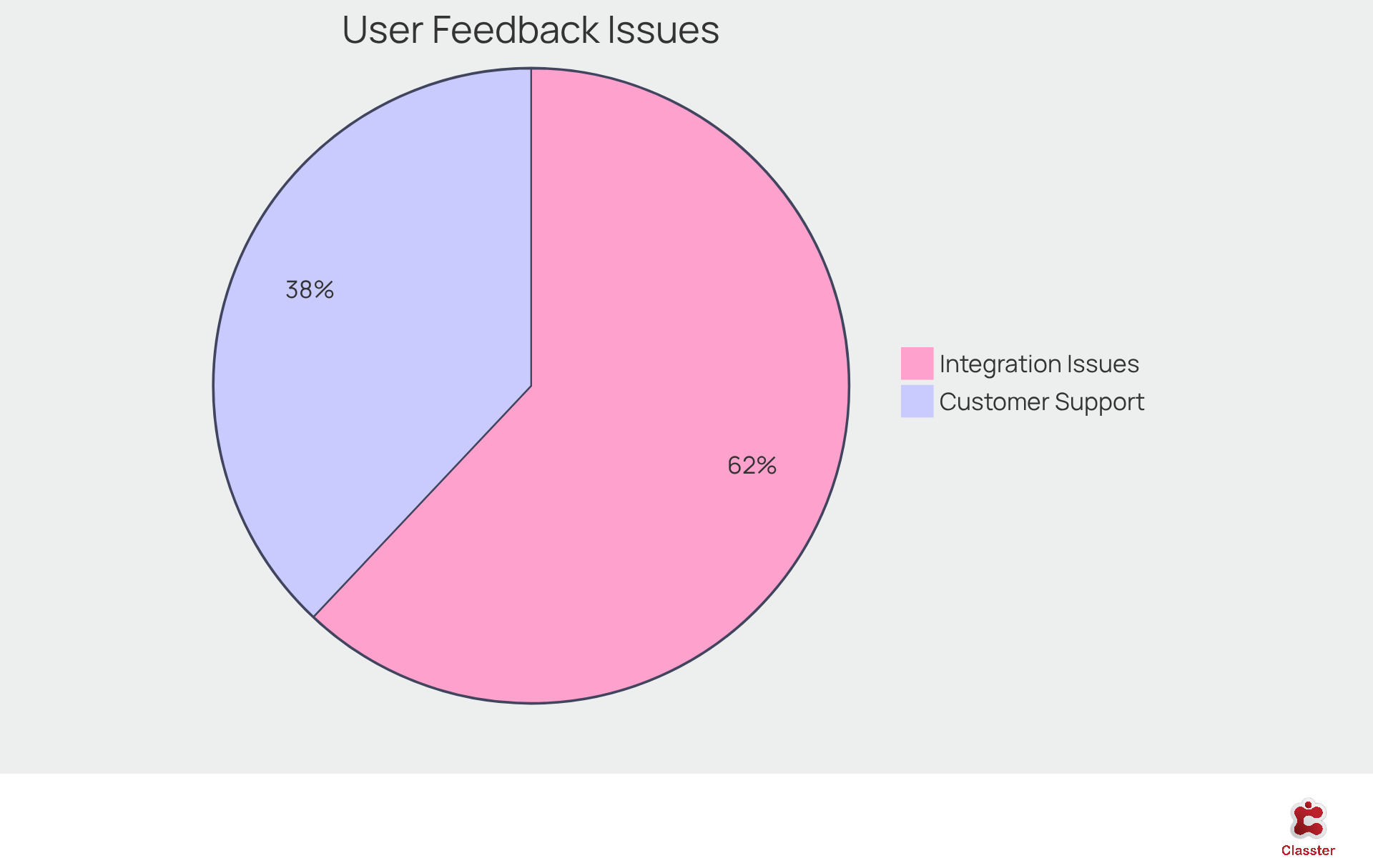 Each slice of the pie represents a type of feedback received from users. The larger the slice, the more significant the issue is in terms of user feedback. Integration issues are highlighted in blue, while customer support problems are shown in orange. Each slice of the pie represents a type of feedback received from users. The larger the slice, the more significant the issue is in terms of user feedback. Integration issues are highlighted in blue, while customer support problems are shown in orange.