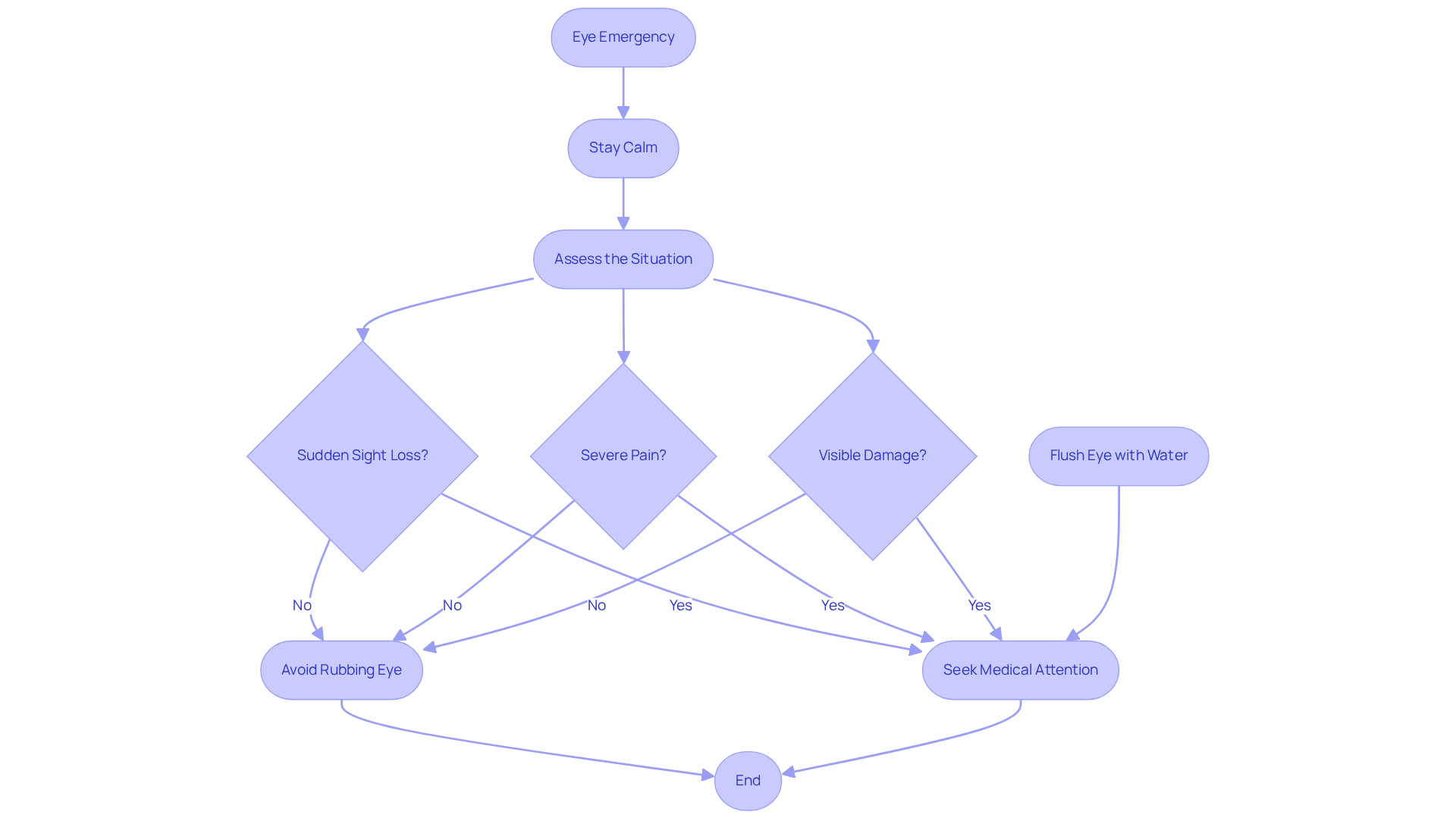 Follow the arrows to see what to do in an eye emergency. Each step is crucial - from staying calm to seeking medical help, every action can make a difference in preserving your vision.