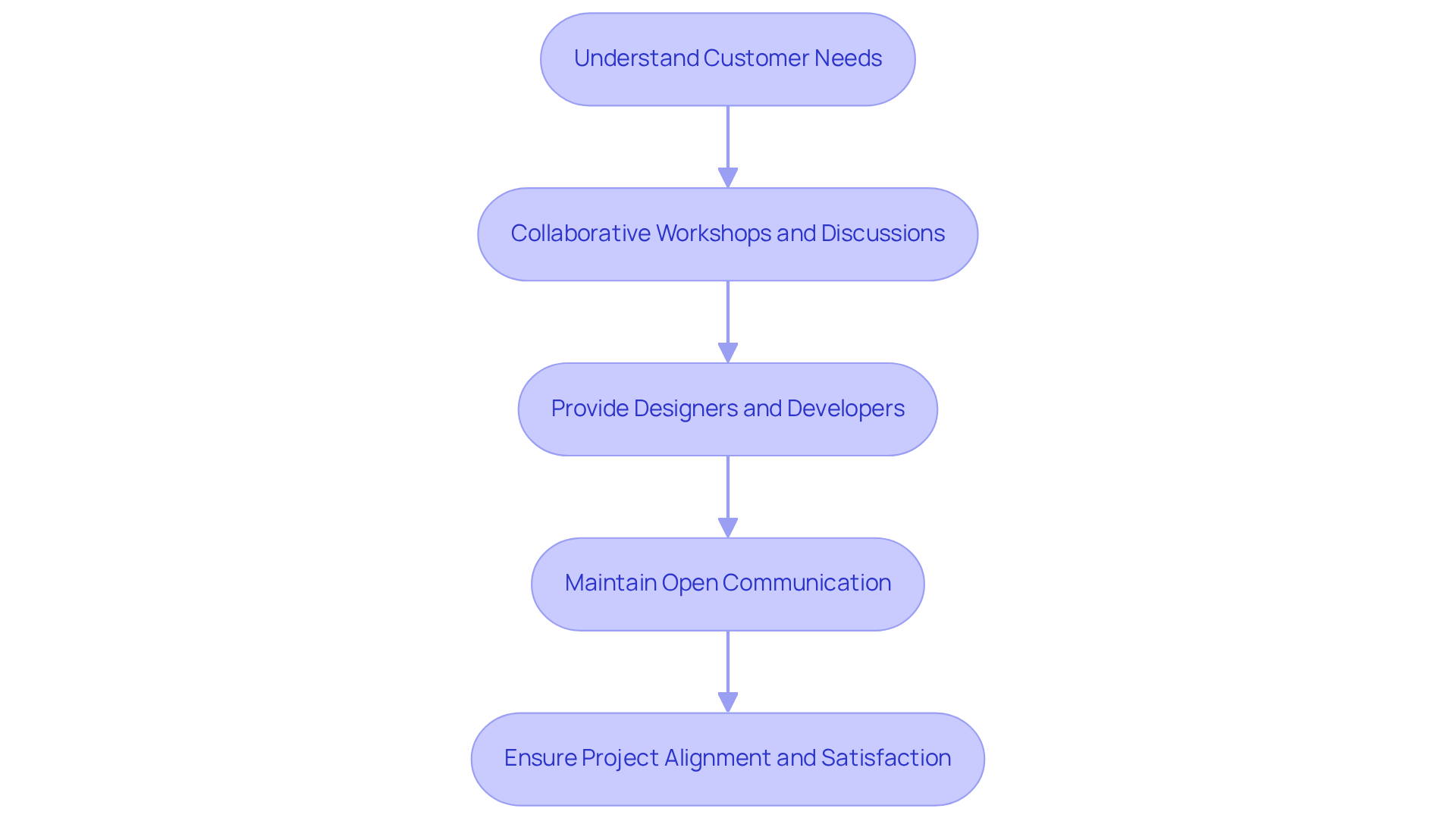 Each box represents a step in the client engagement process. Follow the arrows to see how each step leads to the next, ensuring a smooth and effective collaboration. Each box represents a step in the client engagement process. Follow the arrows to see how each step leads to the next, ensuring a smooth and effective collaboration.