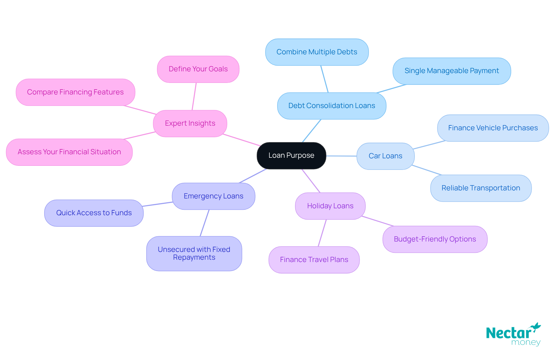 The center shows the main idea of aligning loan purposes with products. Branches represent different loan types and expert tips. Each color-coded section makes it easy to see the connections and navigate through the options. The center shows the main idea of aligning loan purposes with products. Branches represent different loan types and expert tips. Each color-coded section makes it easy to see the connections and navigate through the options.
