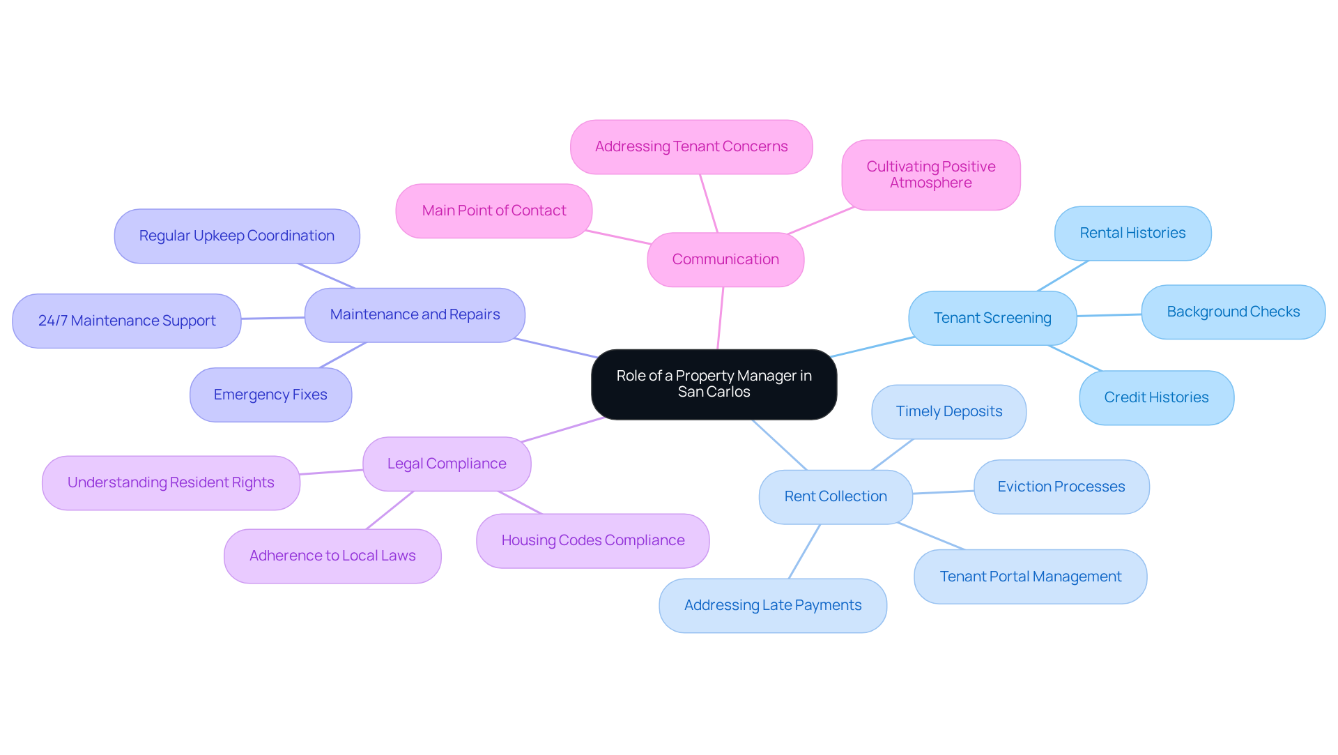 This mindmap illustrates the key responsibilities of a property manager in San Carlos. Each branch represents a major duty, and the sub-branches provide more detail about what that duty entails. This visual helps you see how each responsibility contributes to effective property management and tenant satisfaction.