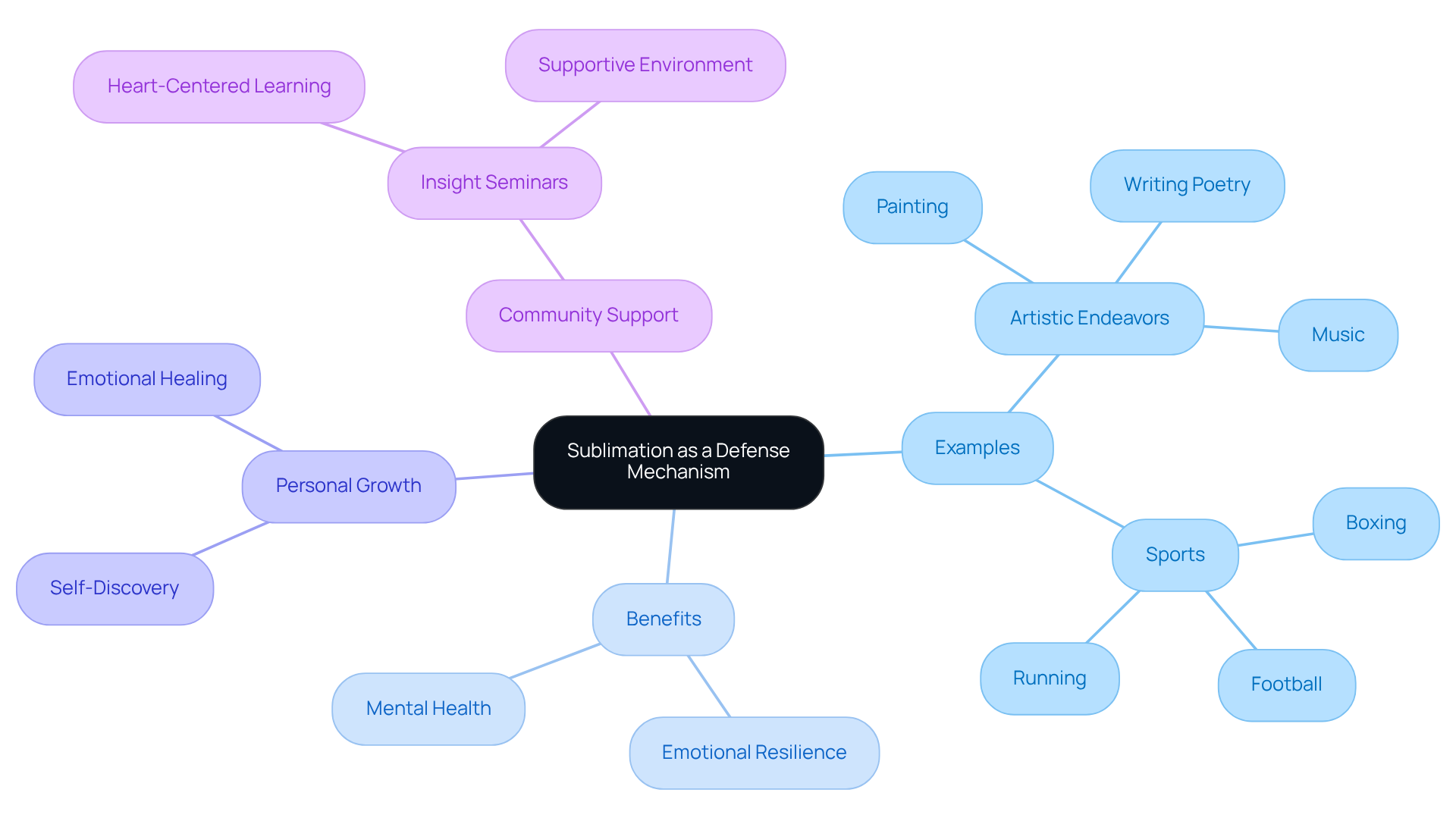 The center shows the main concept of sublimation. Each branch represents different aspects like examples of sublimation, its benefits, and the role of community support in personal growth. Explore each branch to see how they relate to the central idea.