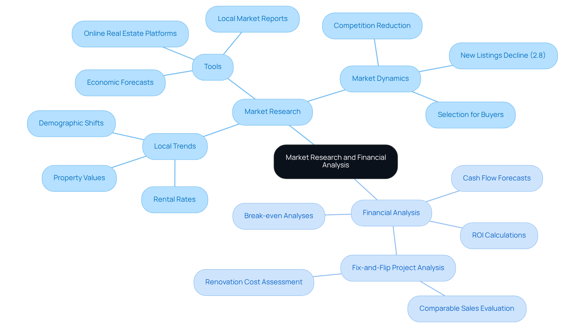 The center represents the overall theme, while the branches show key areas of focus. Each sub-branch provides specific details or tools related to that area, helping you understand how they contribute to successful real estate investment. The center represents the overall theme, while the branches show key areas of focus. Each sub-branch provides specific details or tools related to that area, helping you understand how they contribute to successful real estate investment.