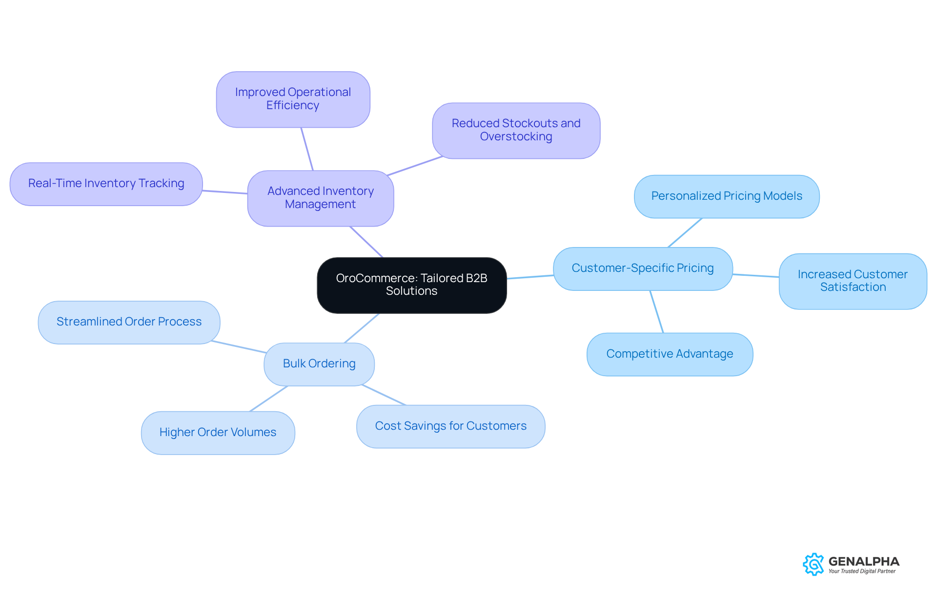 The center represents OroCommerce, and the branches show its key features. Each feature is designed to help manufacturers and distributors streamline their B2B eCommerce processes.