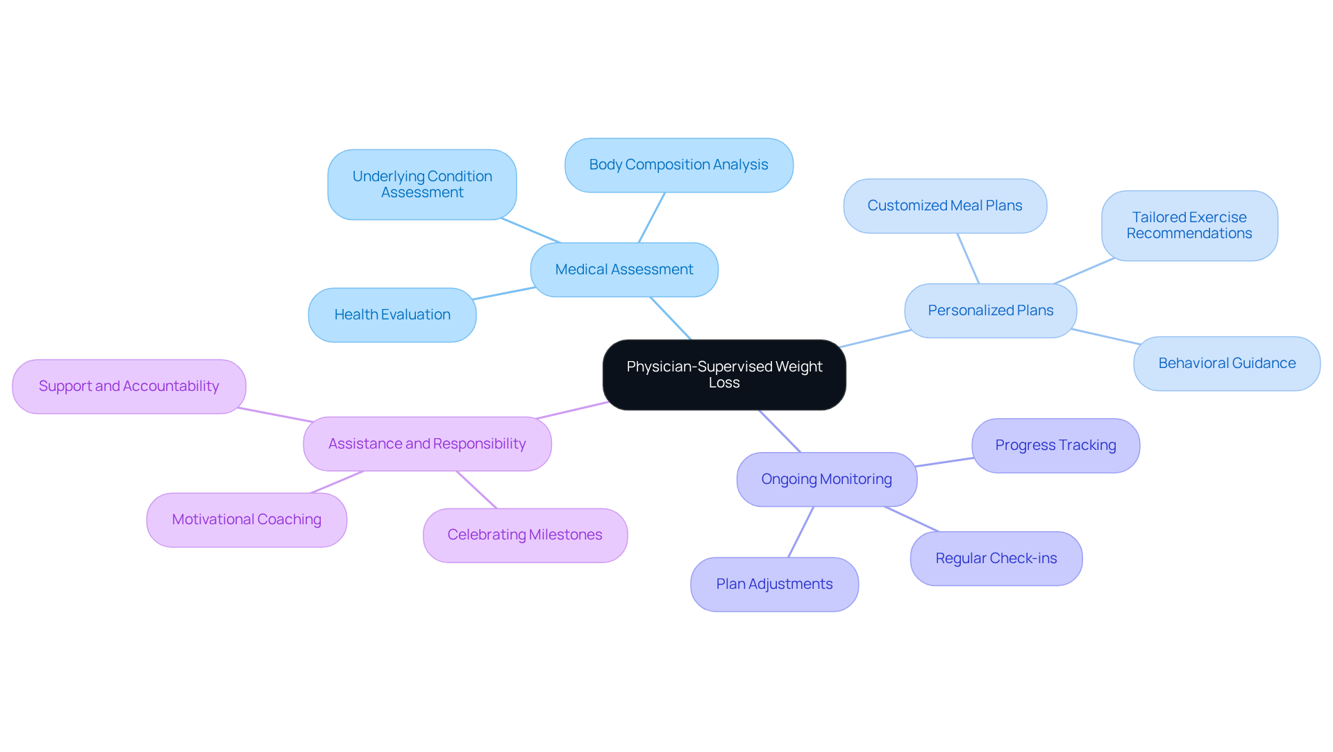 This mindmap illustrates the key elements of physician-supervised weight loss. Start at the center with the main concept, then explore each branch to understand how medical assessments, personalized plans, ongoing monitoring, and support work together to help individuals achieve their weight loss goals.