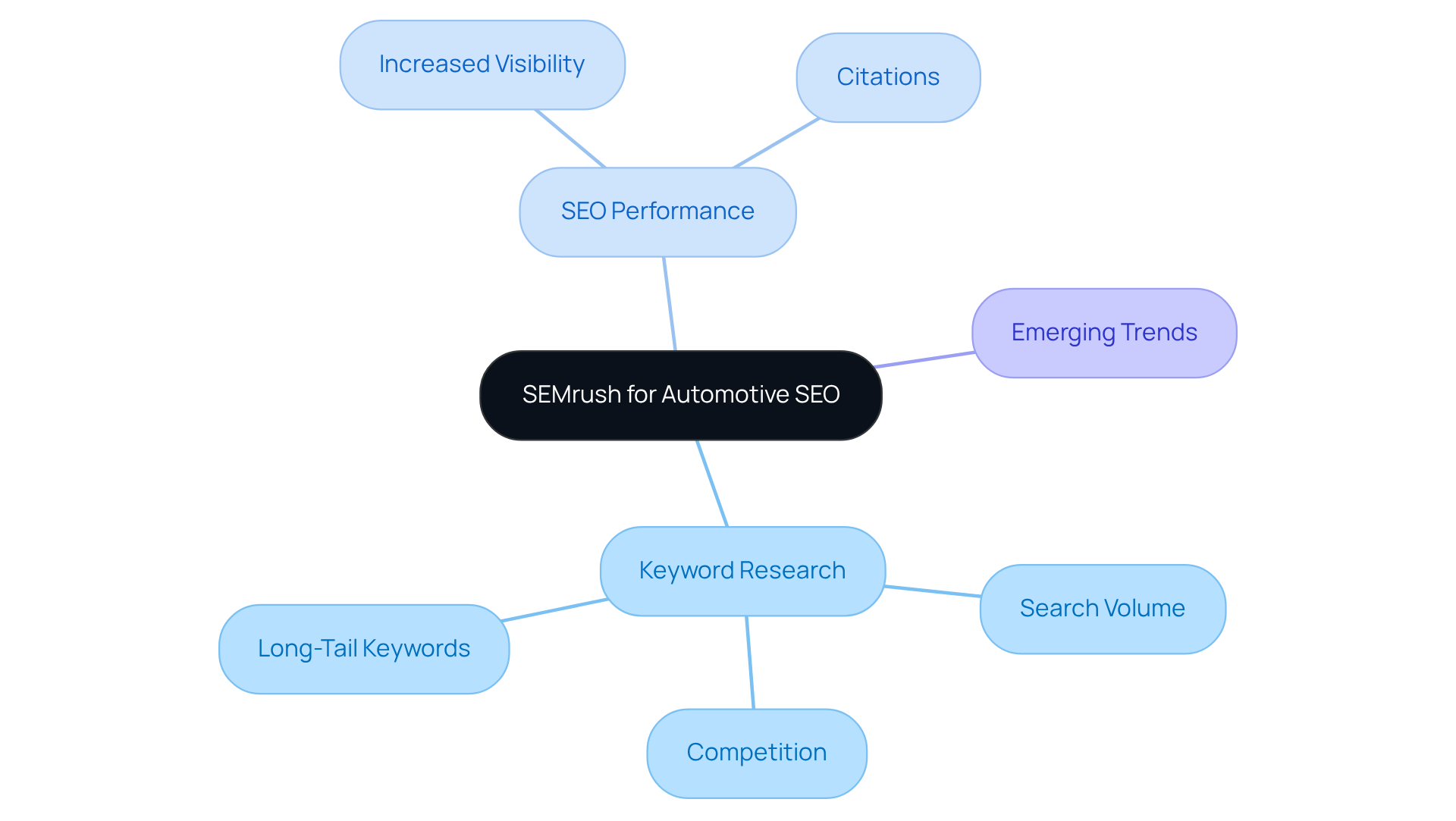 The central node represents SEMrush, while branches show its key features and benefits. Each branch connects to specific aspects of how SEMrush enhances SEO for the automotive industry.