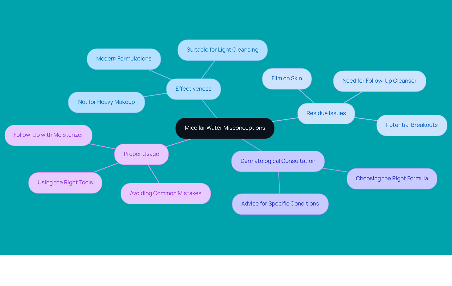 The central node represents micellar water, while the branches show common concerns and misconceptions. Each branch helps you explore different aspects of using micellar water effectively.