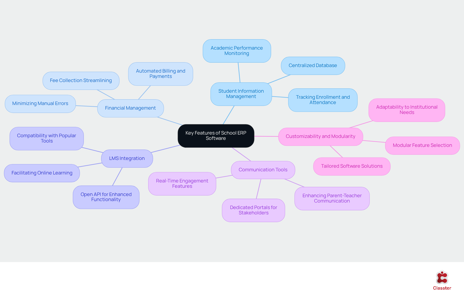 The center represents the main topic, while the branches show the essential features of the software. Each feature is connected to its description, helping you understand what makes each one important. The center represents the main topic, while the branches show the essential features of the software. Each feature is connected to its description, helping you understand what makes each one important.