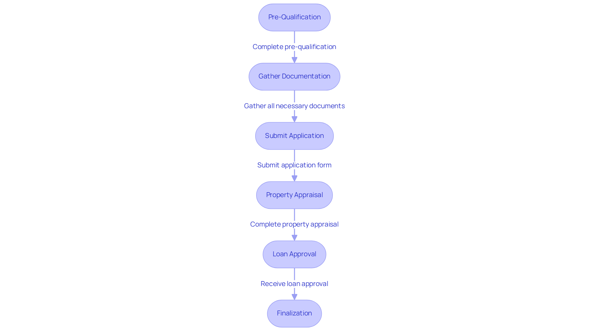 Each box represents a step in the loan application journey. Follow the arrows to see how to move from one step to the next, ensuring you complete each part to keep the process smooth and efficient.
