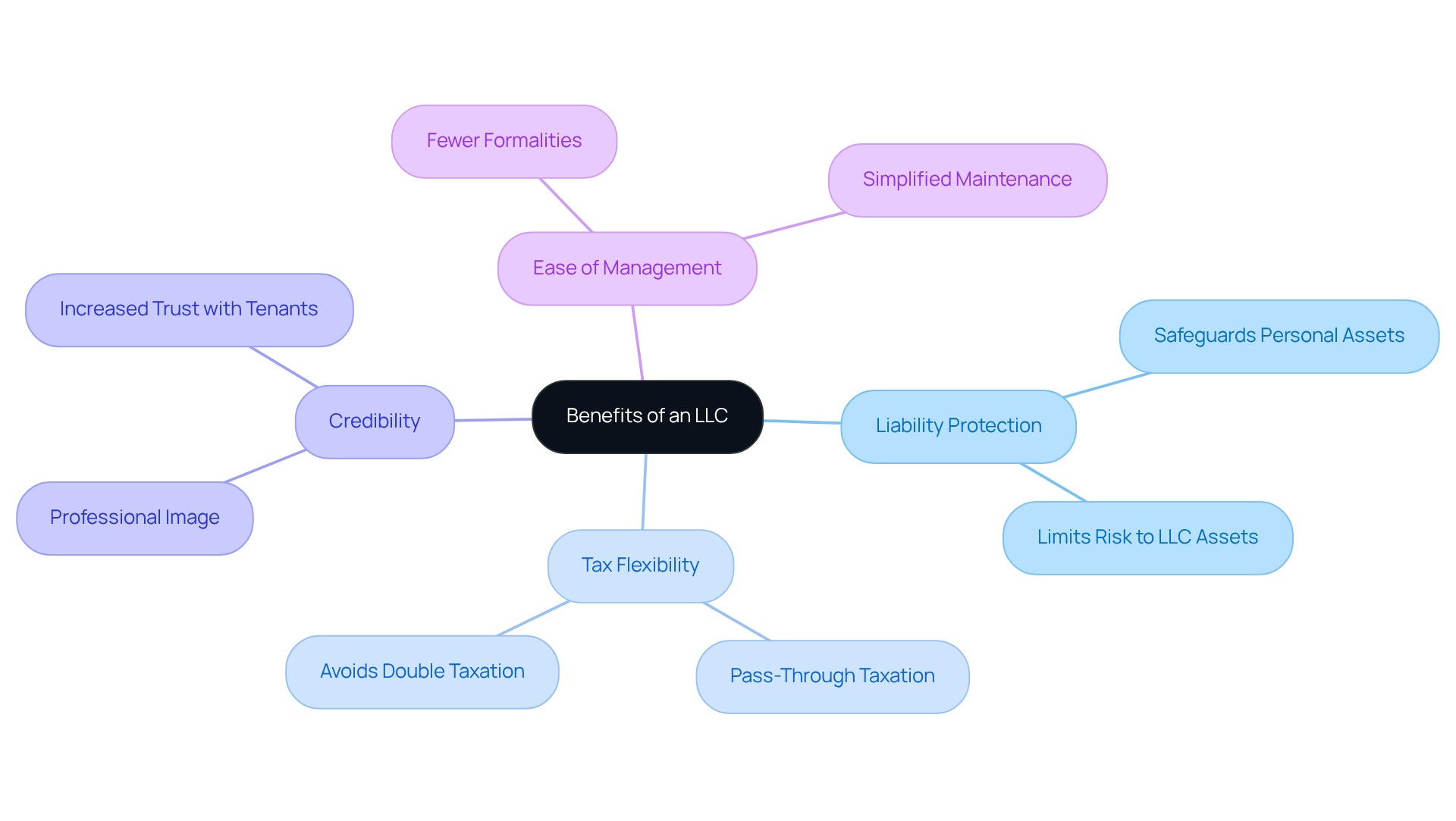 The central node represents the LLC, and each branch shows a specific benefit. The sub-branches provide more detail about each benefit, helping you understand why forming an LLC is a smart choice. The central node represents the LLC, and each branch shows a specific benefit. The sub-branches provide more detail about each benefit, helping you understand why forming an LLC is a smart choice.