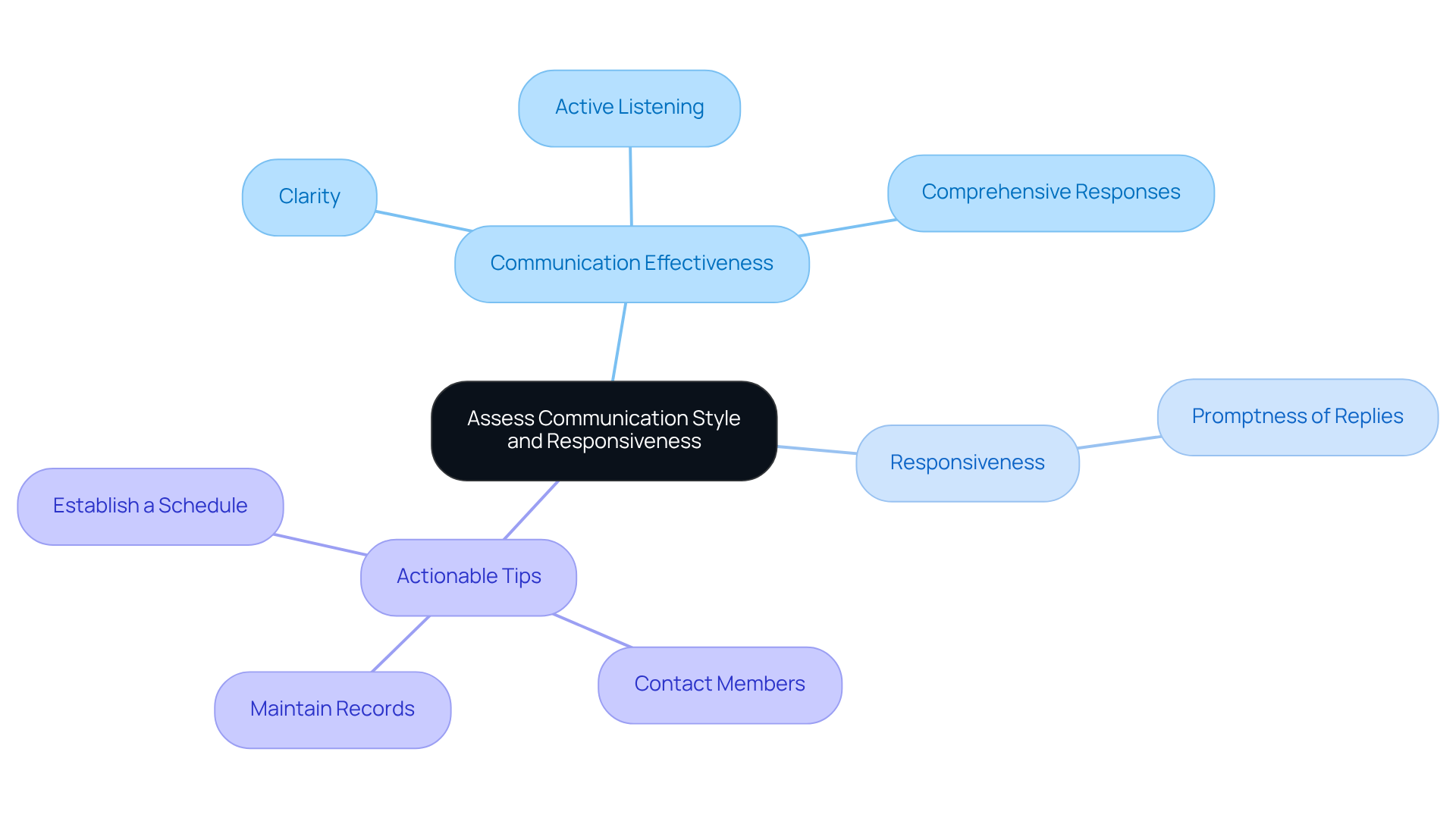 The central node represents the main focus of evaluation, while the branches show the key criteria and actionable steps to assess communication and responsiveness effectively.