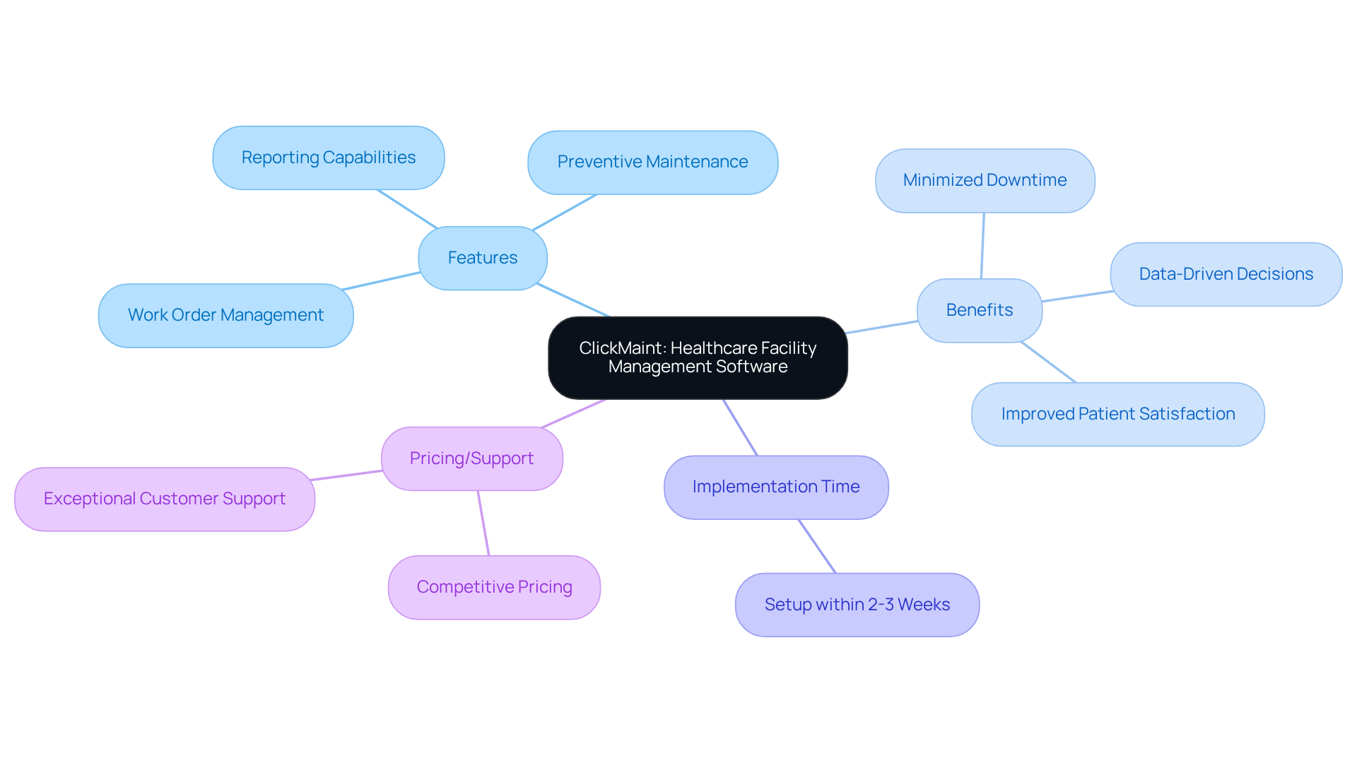 At the center is ClickMaint, branching out to show its key features and benefits. Each color-coded branch highlights important aspects of the software, making it easy to see how ClickMaint improves healthcare facility management.