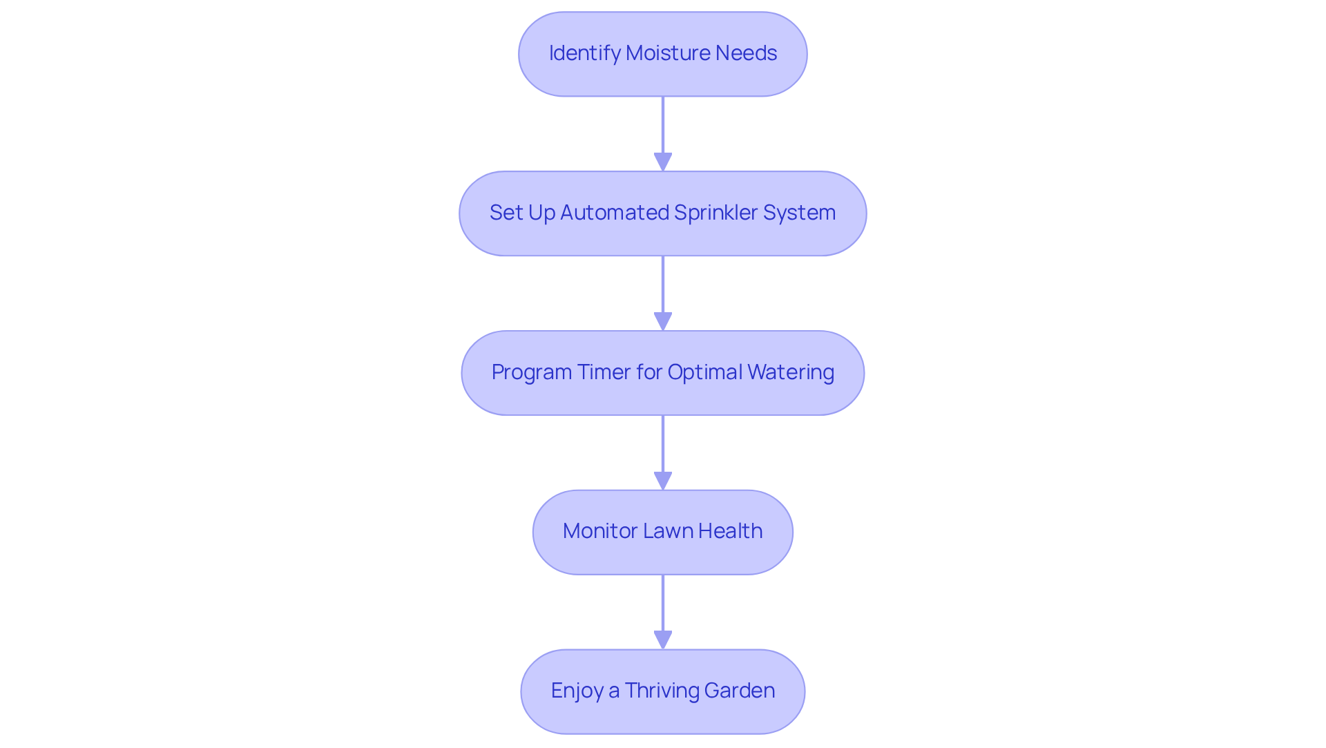 Follow the steps from identifying your lawn's moisture needs to enjoying a healthy garden. Each box represents a key action in the process of using an automated sprinkler system.