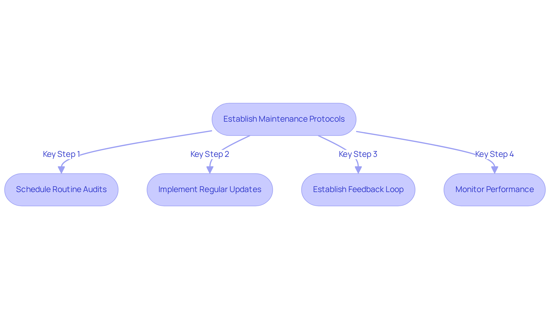 This flowchart outlines the essential steps for maintaining financial applications. Start at the top with the main goal, then follow the arrows to see each step that needs to be taken to ensure the system remains efficient and compliant. This flowchart outlines the essential steps for maintaining financial applications. Start at the top with the main goal, then follow the arrows to see each step that needs to be taken to ensure the system remains efficient and compliant.