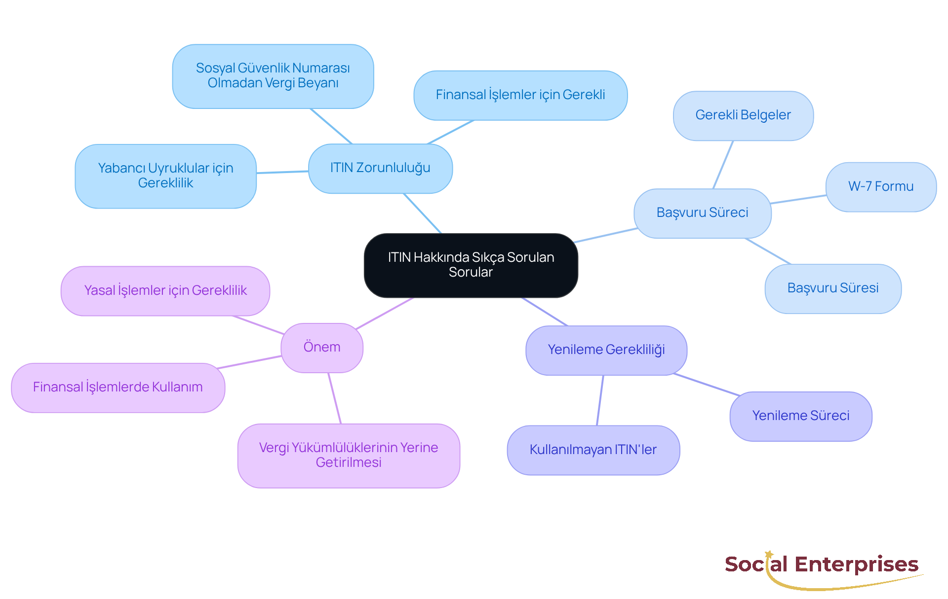 Merkezde ITIN ile ilgili soruların ana başlıkları var. Dallara yayılmış bilgiler, ITIN'in zorunluluğu, başvuru süreci ve önemini anlamanıza yardımcı olacak. Her dal, belirli bir konuyu temsil ediyor ve altında ilgili detaylar yer alıyor.