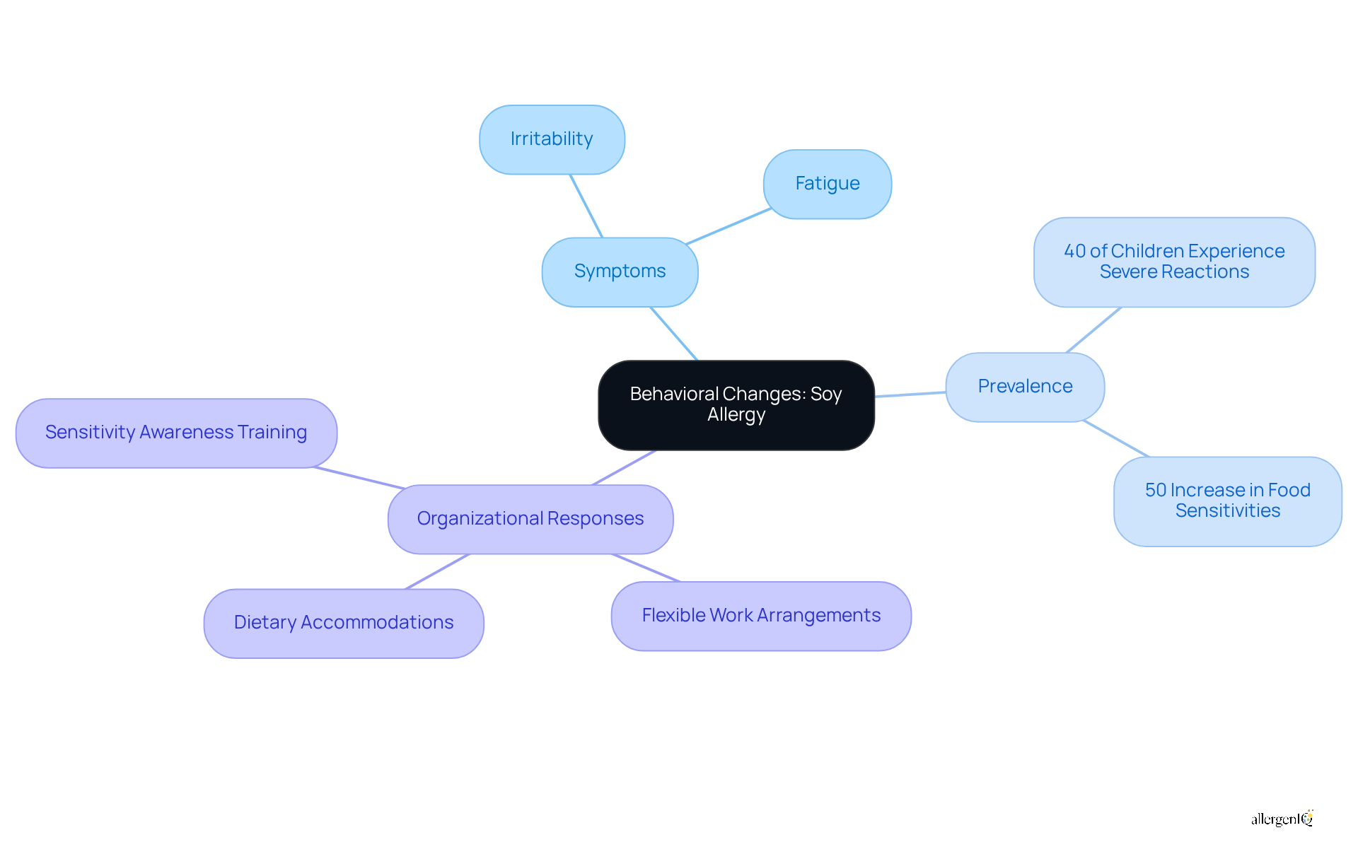 The central node represents the main topic, while branches show symptoms, prevalence, and ways organizations can respond. Each branch helps illustrate how these elements are interconnected.
