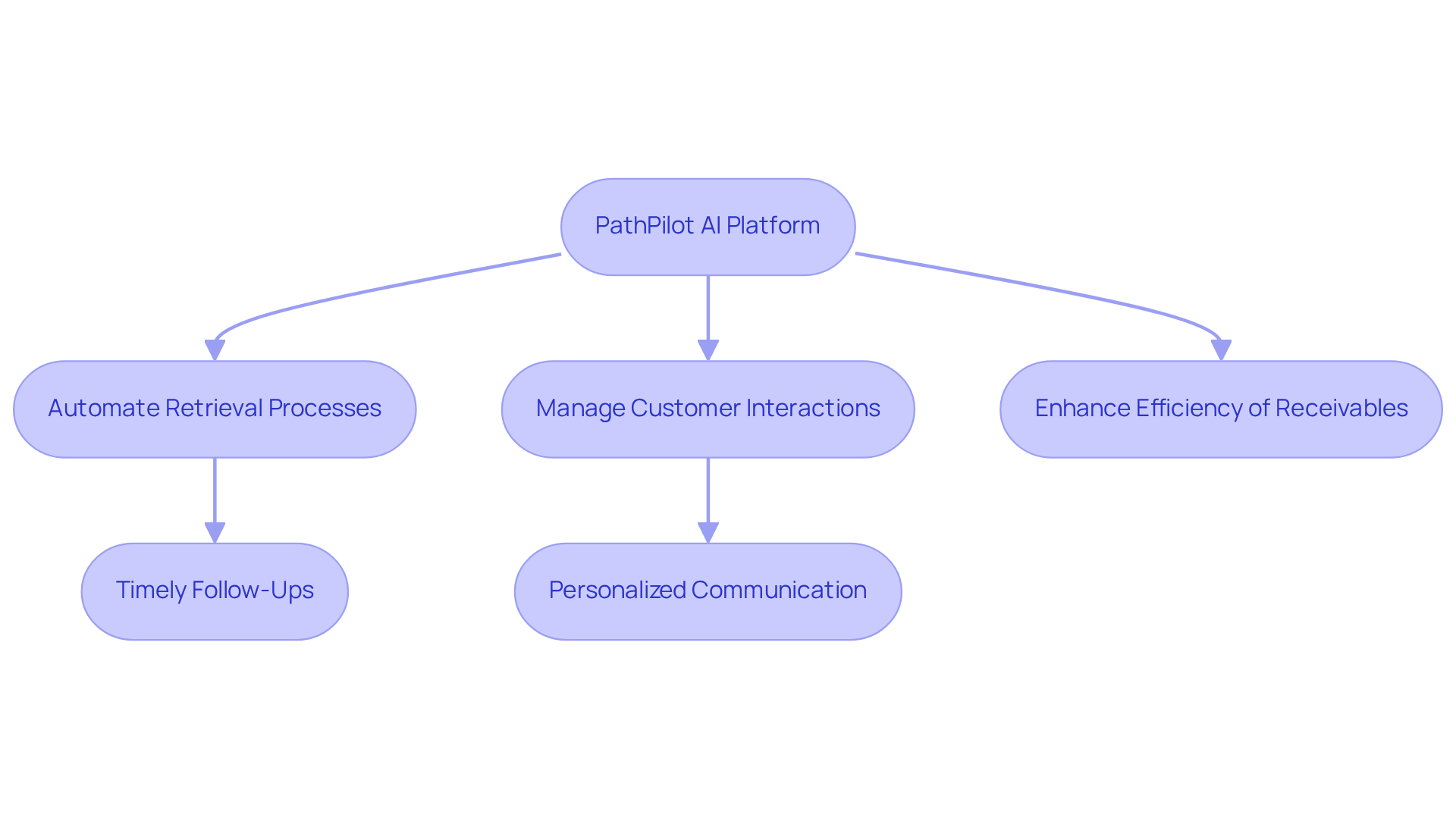 This flowchart shows how the PathPilot platform automates collections. Each step represents an action taken by the AI or the lenders, helping to visualize how the process works and how it benefits both lenders and borrowers.