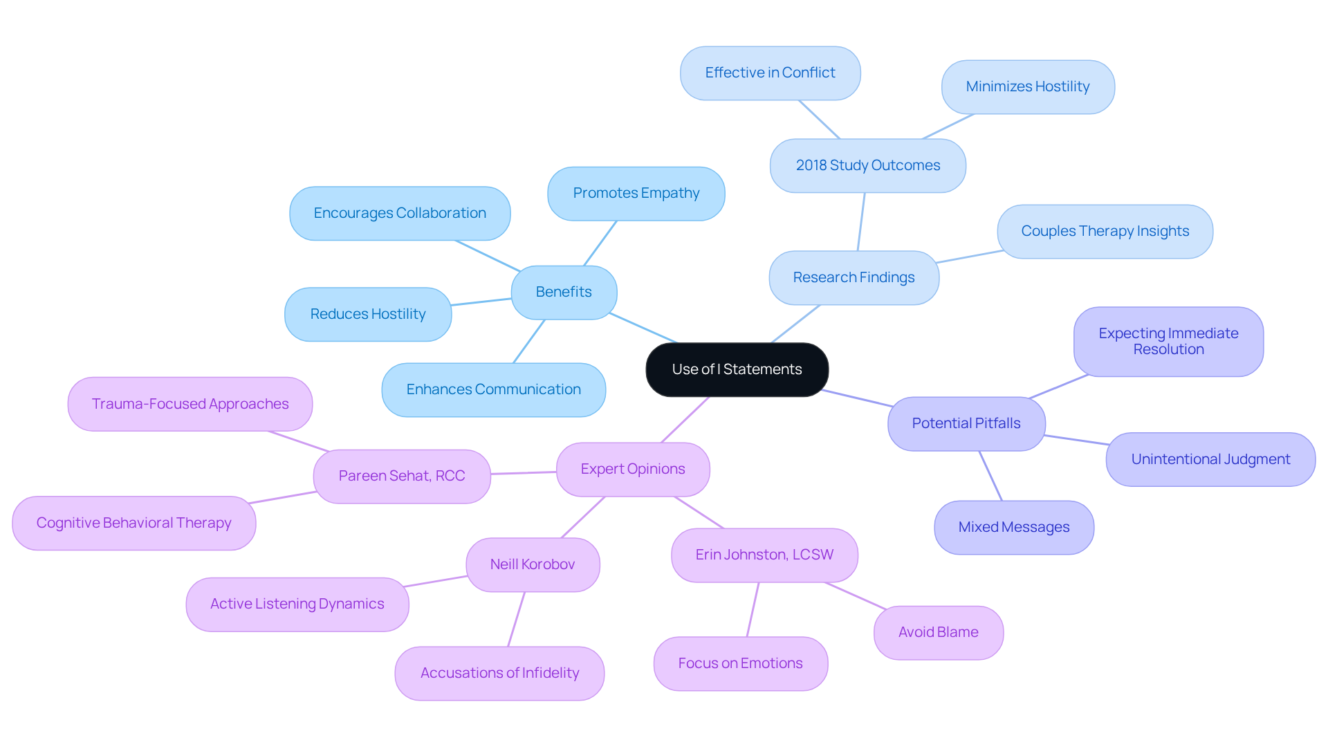 The center shows the main idea of using 'I' statements, while the branches illustrate the benefits, research, pitfalls, and expert insights. Follow the branches to explore how this technique can improve communication in relationships. The center shows the main idea of using 'I' statements, while the branches illustrate the benefits, research, pitfalls, and expert insights. Follow the branches to explore how this technique can improve communication in relationships.