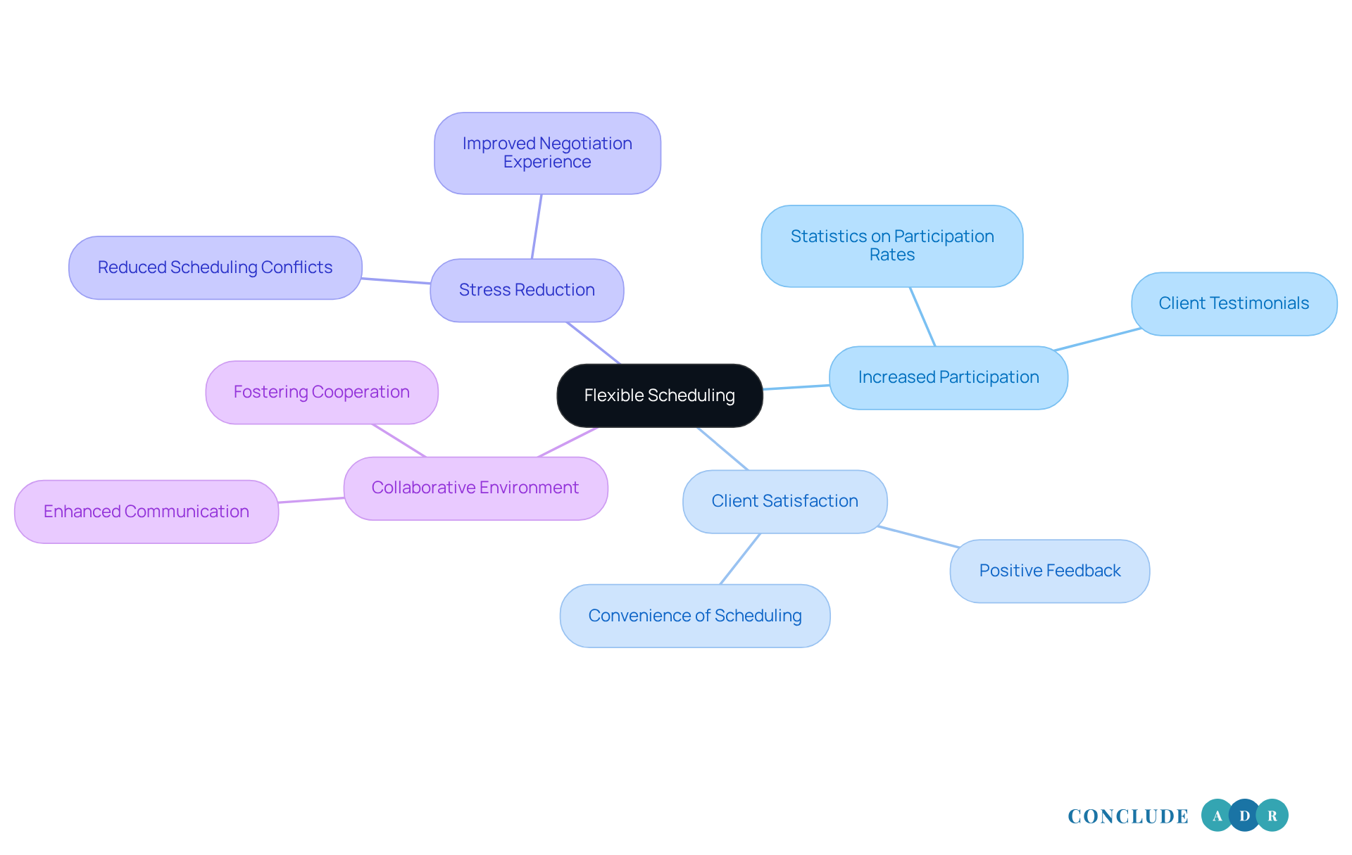 The central node represents flexible scheduling, and each branch showcases how it positively impacts clients and the resolution process. Explore each branch for specific outcomes and feedback. The central node represents flexible scheduling, and each branch showcases how it positively impacts clients and the resolution process. Explore each branch for specific outcomes and feedback.