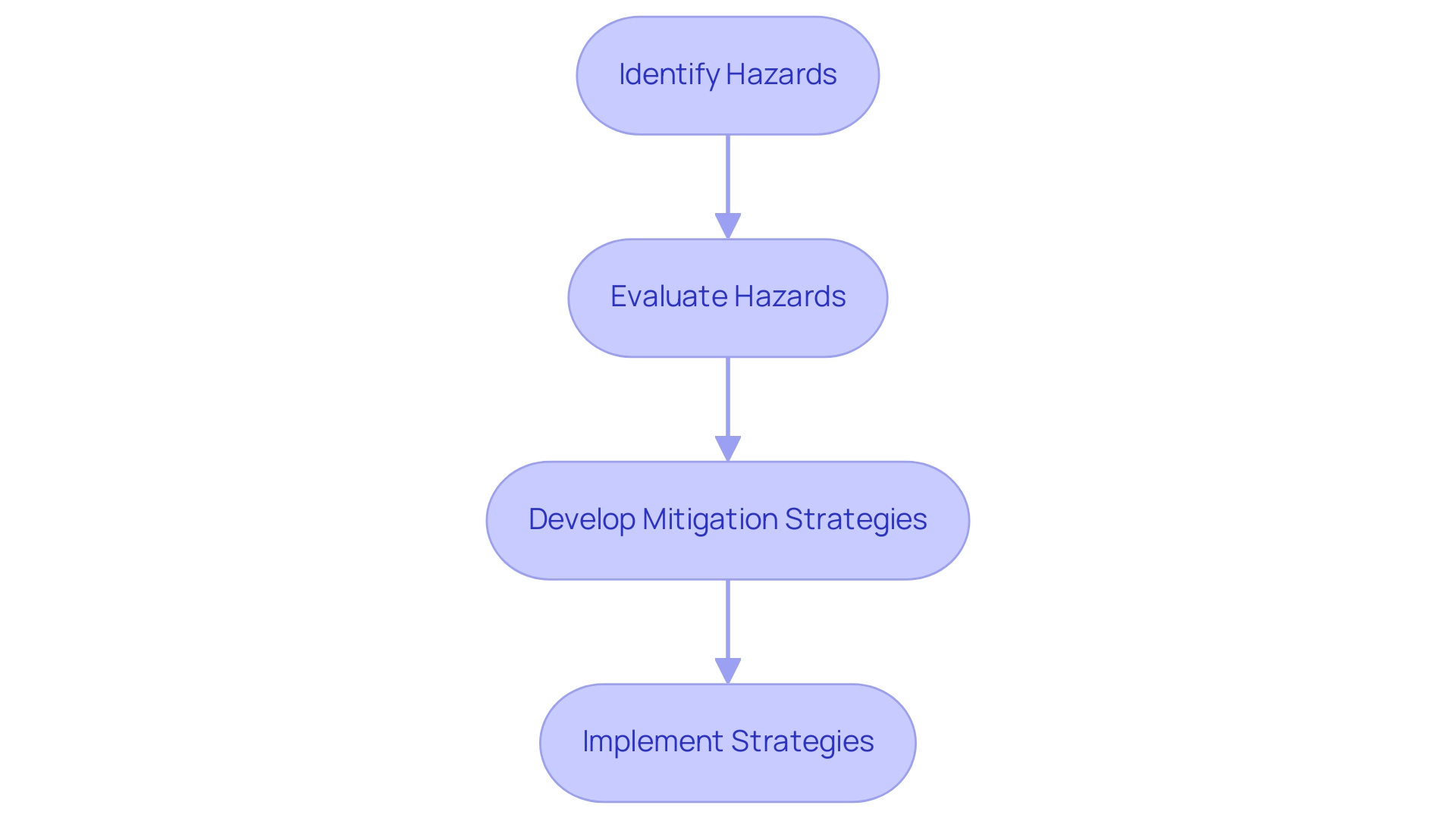 Each box represents a step in the financial risk assessment process, and the arrows indicate the sequential flow from one step to the next.