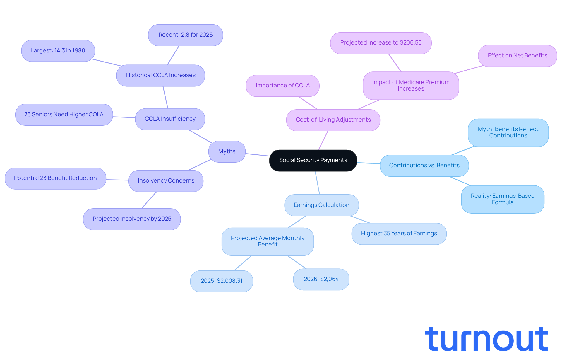 The center represents Social Security payments, with branches showing how different factors like earnings and adjustments affect what you receive. Follow the branches to explore each topic and its details.
