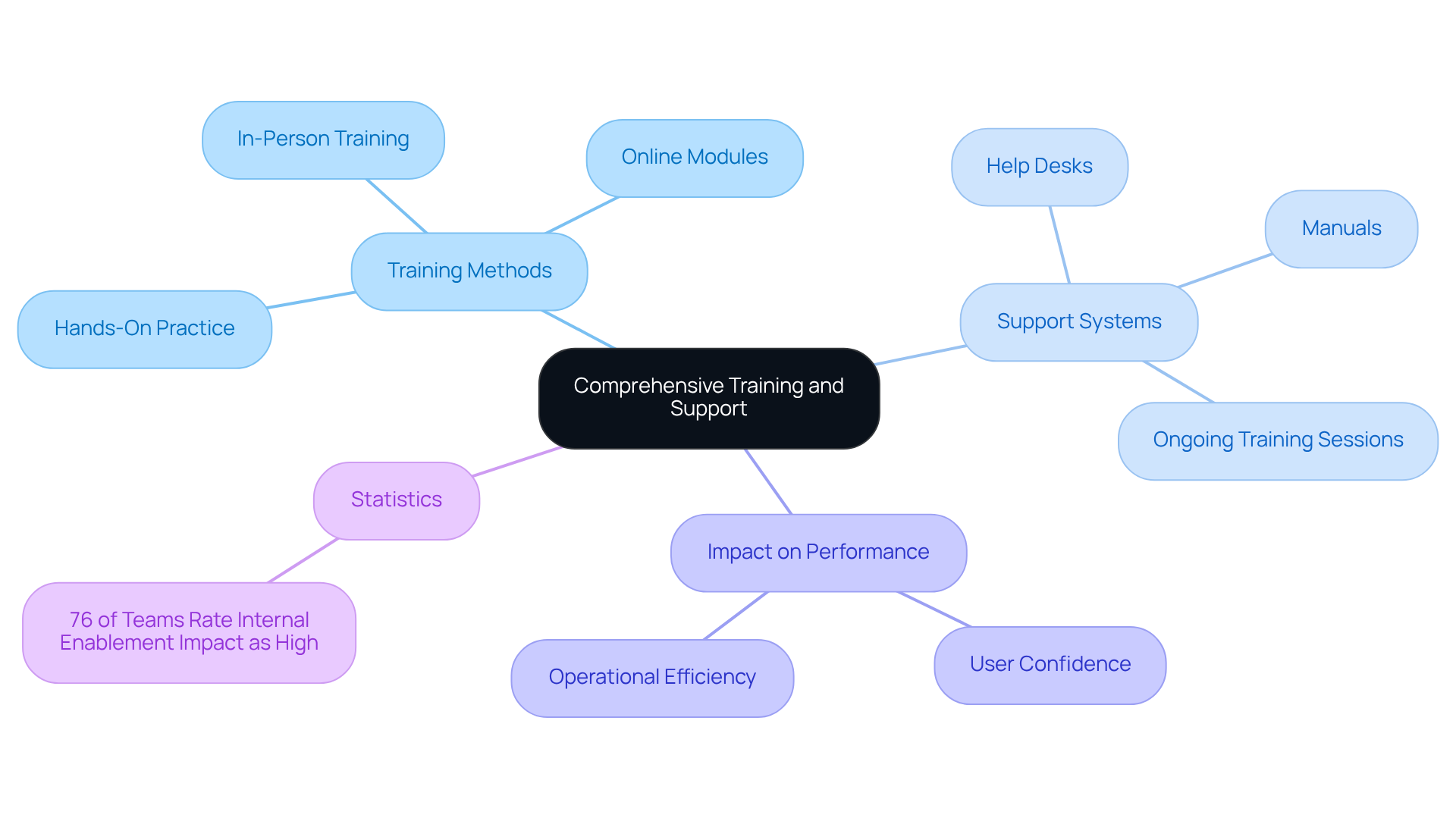 This mindmap illustrates the key components of effective training and support for medical software. Start at the center with the main theme, then explore the branches to see various training methods, support systems, and their impacts. Each branch represents a different aspect of the training strategy, helping you understand how they all connect. This mindmap illustrates the key components of effective training and support for medical software. Start at the center with the main theme, then explore the branches to see various training methods, support systems, and their impacts. Each branch represents a different aspect of the training strategy, helping you understand how they all connect.