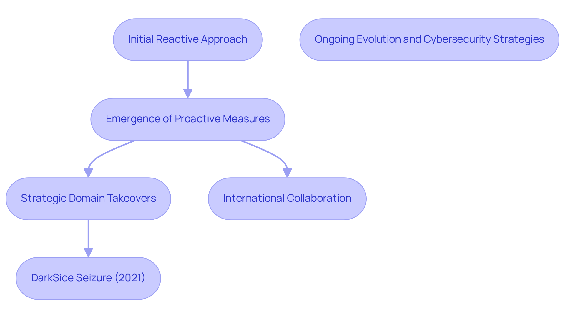 Follow the arrows to see how the approach to cybercrime has changed over time, from reacting to incidents to taking proactive steps to prevent them. Each box represents a key stage or event in this evolution.