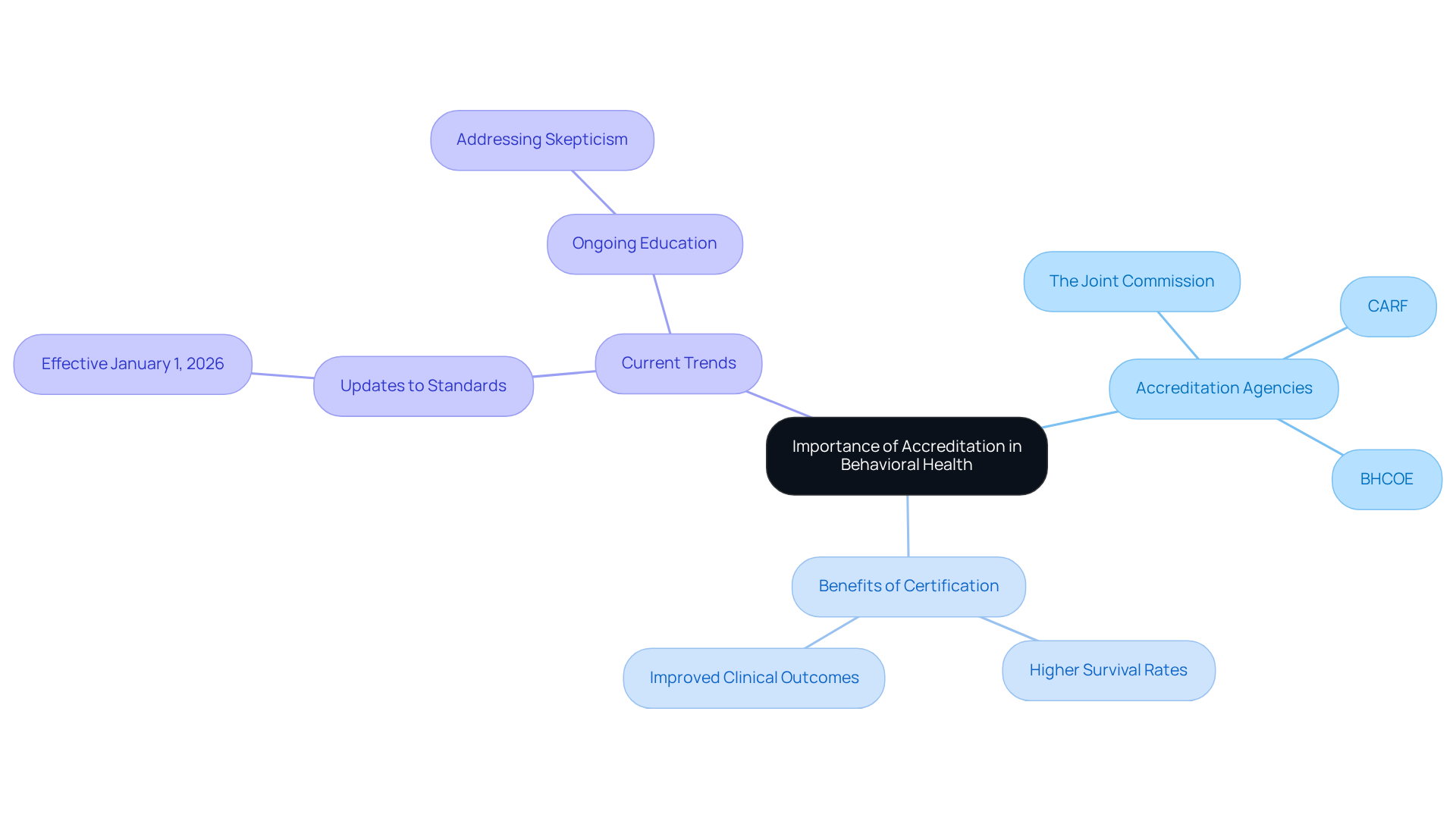 The central node represents the main topic, while branches show related themes and subtopics. Each color-coded branch helps you navigate through the different aspects of accreditation and its significance.