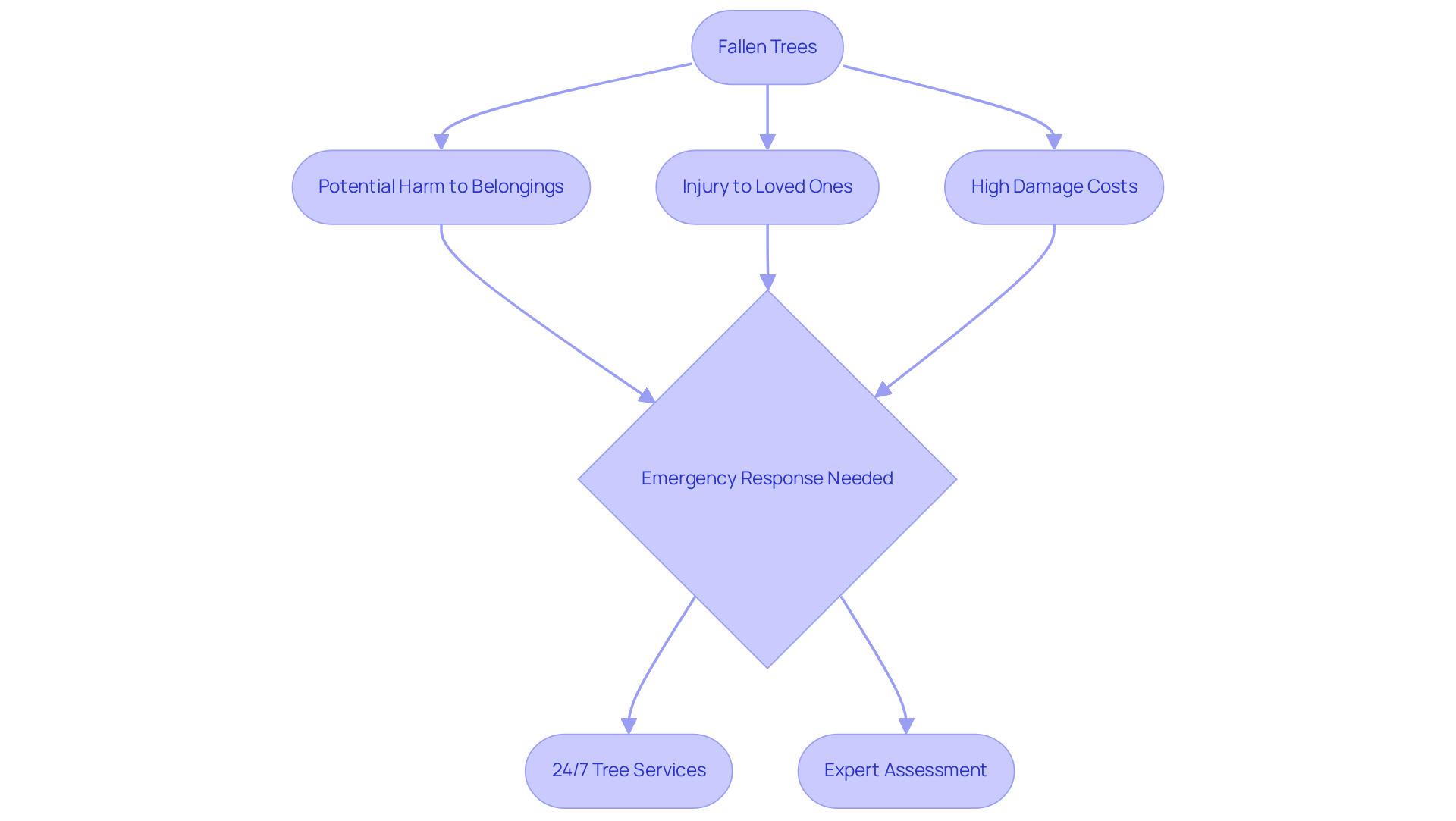 This flowchart shows the dangers posed by fallen trees and how emergency services respond to mitigate those dangers. Follow the arrows to understand the risks and actions taken to ensure safety.