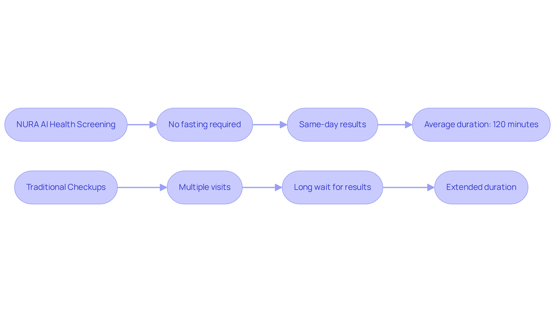 This flowchart shows the patient journey through two different health screening approaches. Green indicates the more efficient NURA process, while red represents the traditional method, highlighting how NURA enhances convenience and saves time.