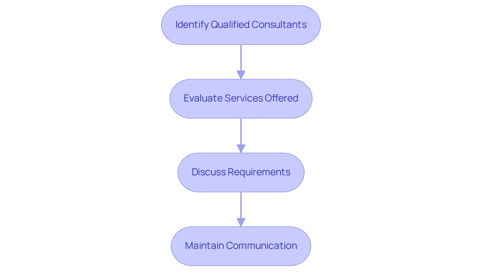 Each box represents a key strategy for engaging professional help, with arrows indicating the order of steps to follow for effective solar permitting.