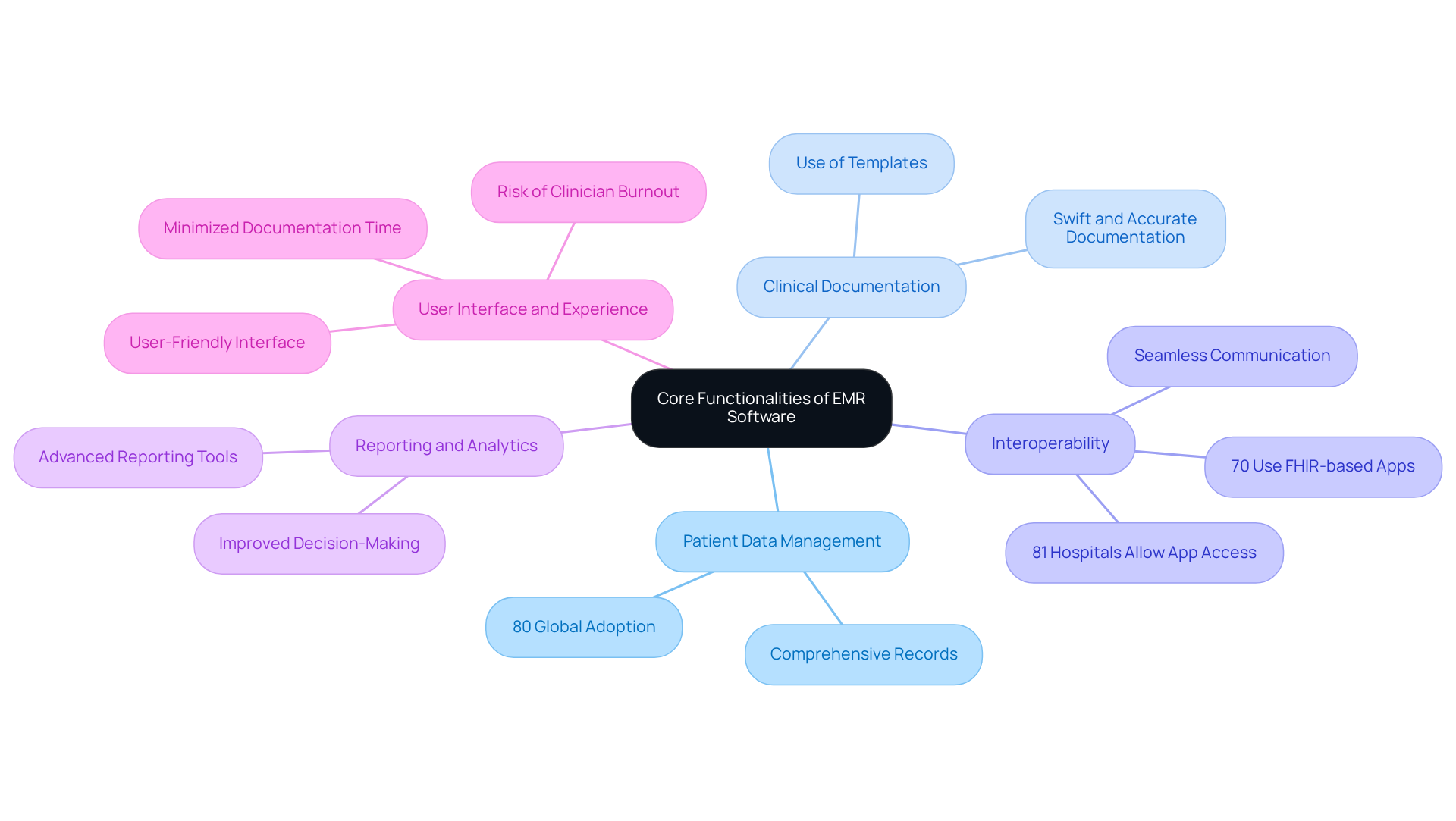 The central node represents the main topic, while each branch highlights a key feature of EMR software. Follow the branches to explore how each functionality contributes to the overall efficiency and effectiveness of the software.