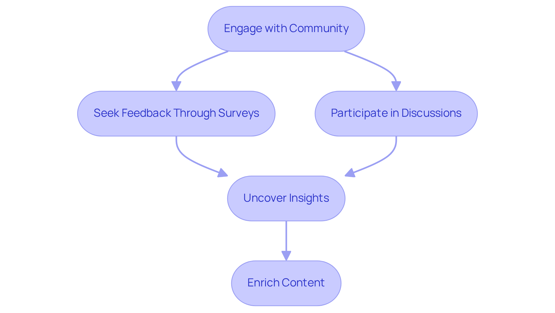 This flowchart shows the steps to engage with your audience. Start at the top and follow the arrows to see how each action builds on the previous one to create a more connected and loyal community. This flowchart shows the steps to engage with your audience. Start at the top and follow the arrows to see how each action builds on the previous one to create a more connected and loyal community.