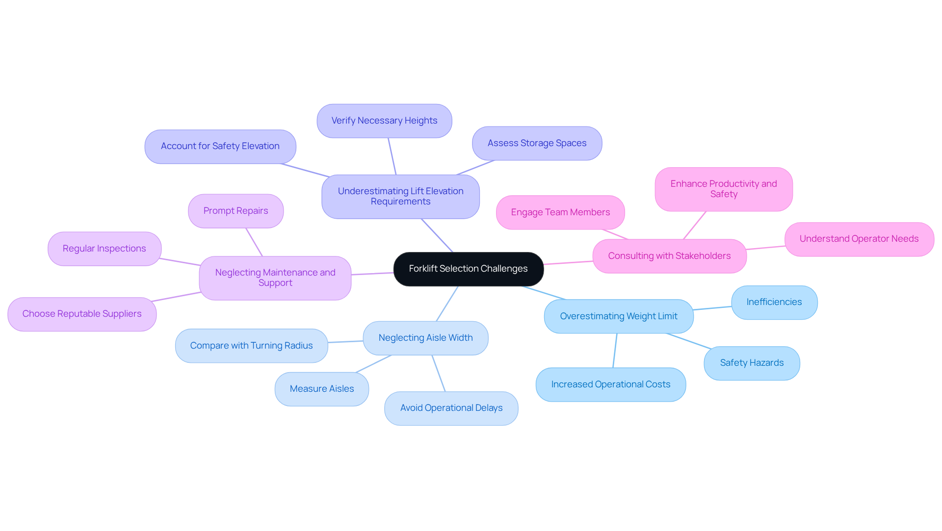 The central node represents the main topic of forklift selection challenges. Each branch highlights a specific consideration that can impact your choice, helping you to visualize and remember the key factors to think about.