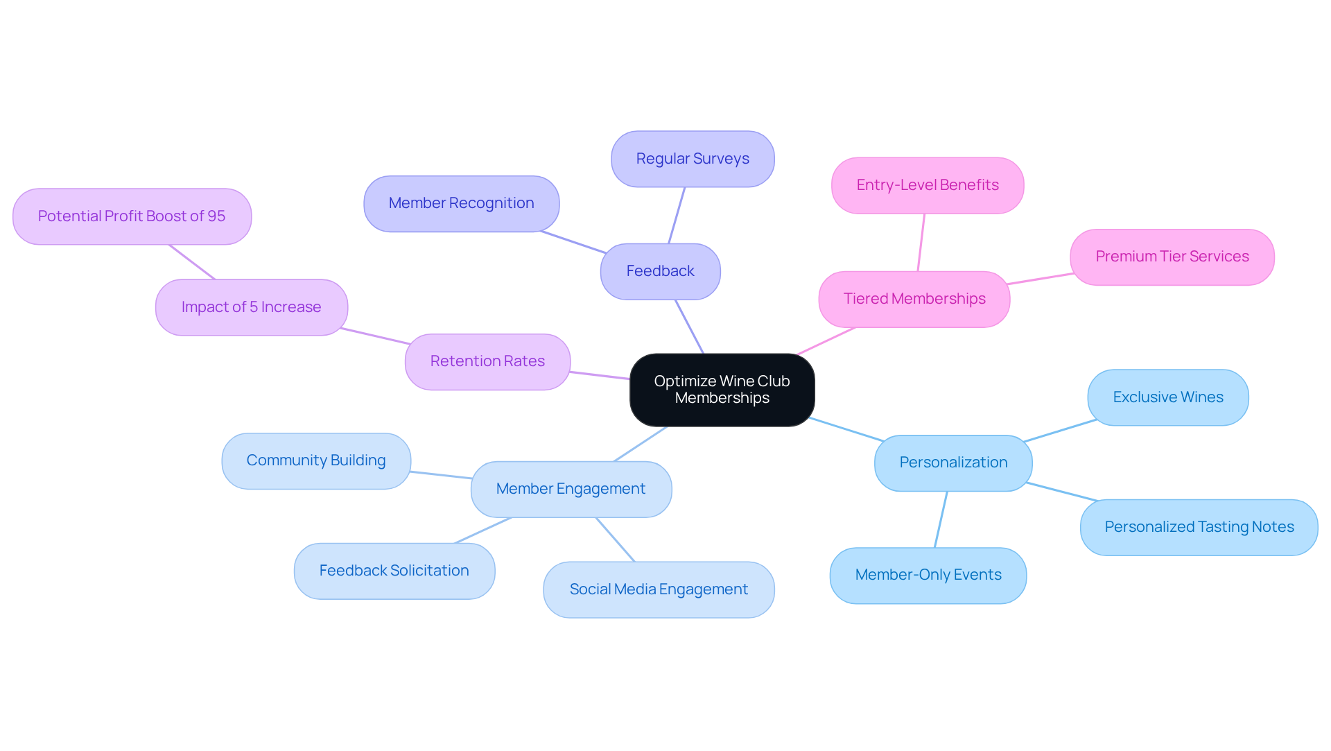 This mindmap illustrates how various strategies connect to the central goal of optimizing wine club memberships. Each branch represents key focus areas, and the sub-nodes provide specific actions or statistics related to those areas.