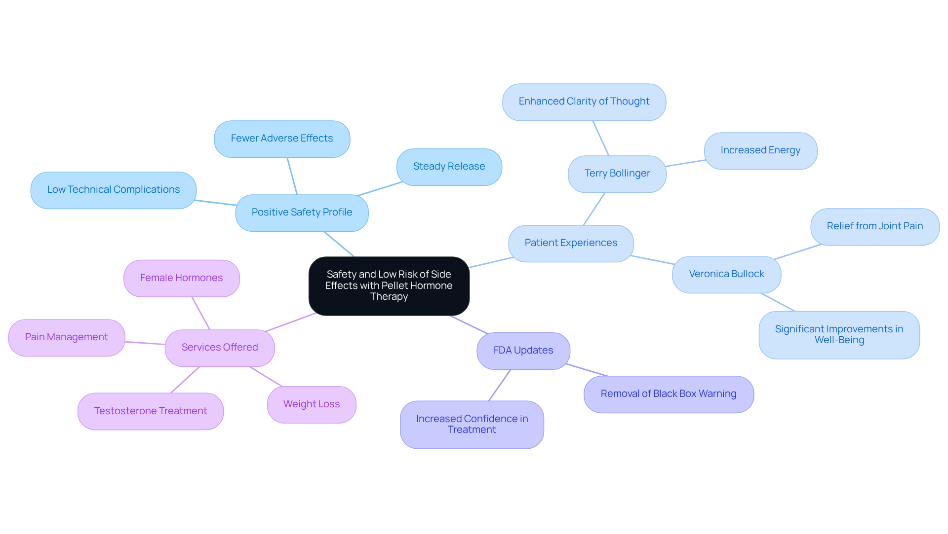 This mindmap starts with the main topic in the center and branches out to show related ideas. Each branch represents a different aspect of the therapy's safety and effectiveness, making it easy to see how they connect and support the overall message. This mindmap starts with the main topic in the center and branches out to show related ideas. Each branch represents a different aspect of the therapy's safety and effectiveness, making it easy to see how they connect and support the overall message.