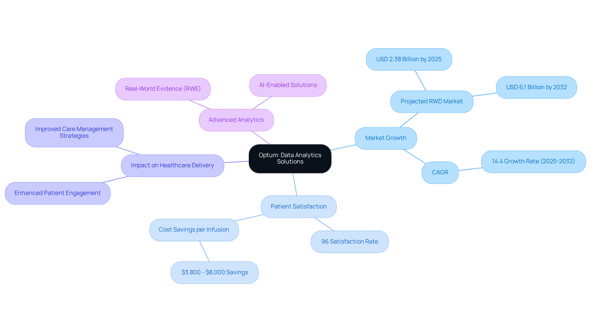 The central node represents Optum's analytics solutions, while branches show key themes like market growth and patient satisfaction. Each sub-node provides specific data points or examples, helping you understand how these elements connect to improve healthcare outcomes.
