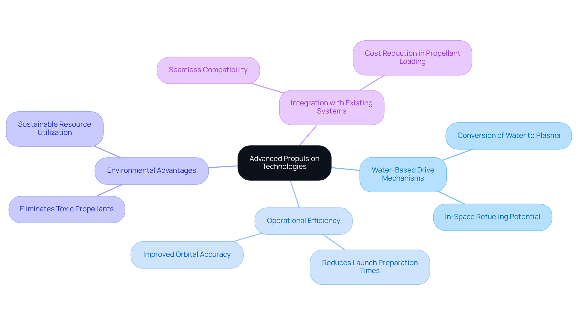 The central node represents the main topic, while the branches illustrate the various benefits and aspects of advanced propulsion technologies. Each branch connects to specific details, helping you see how they all contribute to improved spacecraft mobility and efficiency.