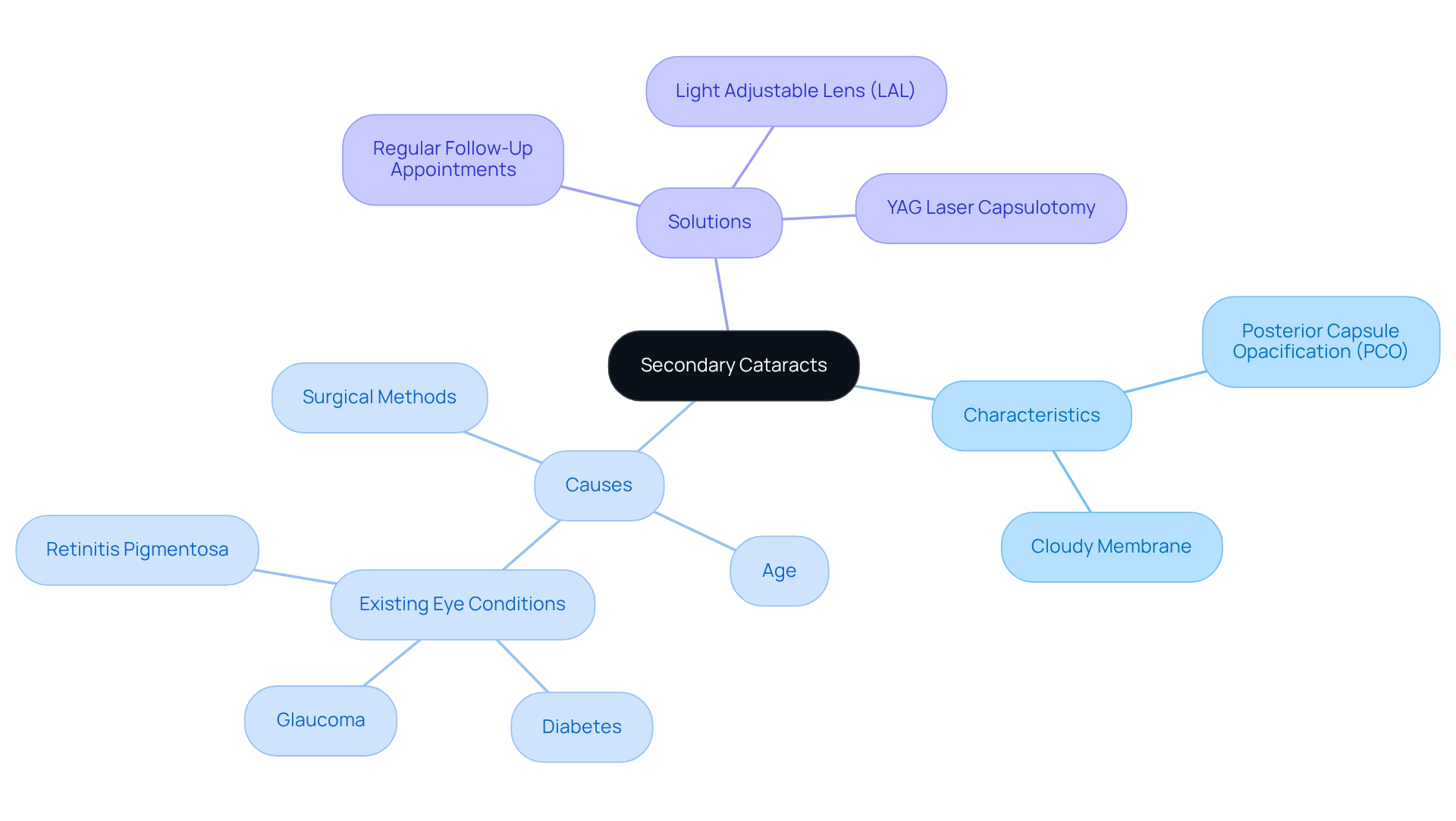 This mindmap helps you visualize the key aspects of secondary cataracts. Start at the center with the main topic, then follow the branches to explore characteristics, causes, and potential solutions. Each branch represents a different aspect of the condition, making it easier to grasp how they relate to one another. This mindmap helps you visualize the key aspects of secondary cataracts. Start at the center with the main topic, then follow the branches to explore characteristics, causes, and potential solutions. Each branch represents a different aspect of the condition, making it easier to grasp how they relate to one another.