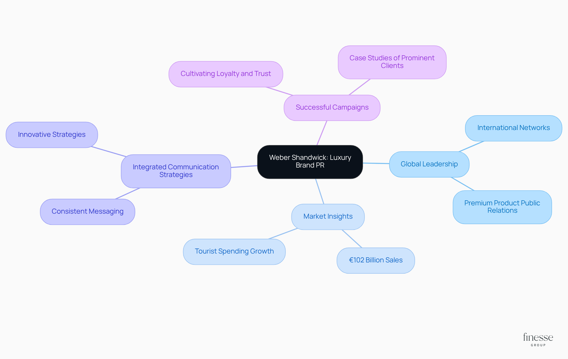 This mindmap showcases how Weber Shandwick leads in luxury PR. Start at the center with their name, then explore each branch to learn about their strategies, market performance, and examples of their successful campaigns. This mindmap showcases how Weber Shandwick leads in luxury PR. Start at the center with their name, then explore each branch to learn about their strategies, market performance, and examples of their successful campaigns.