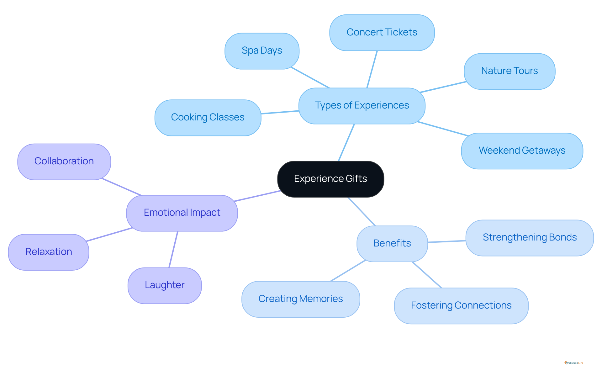 This mindmap illustrates how experience gifts can enhance relationships. Start at the center with the main idea, then explore the different types of experiences and their benefits. Each branch shows how these gifts can lead to cherished memories and stronger family bonds.