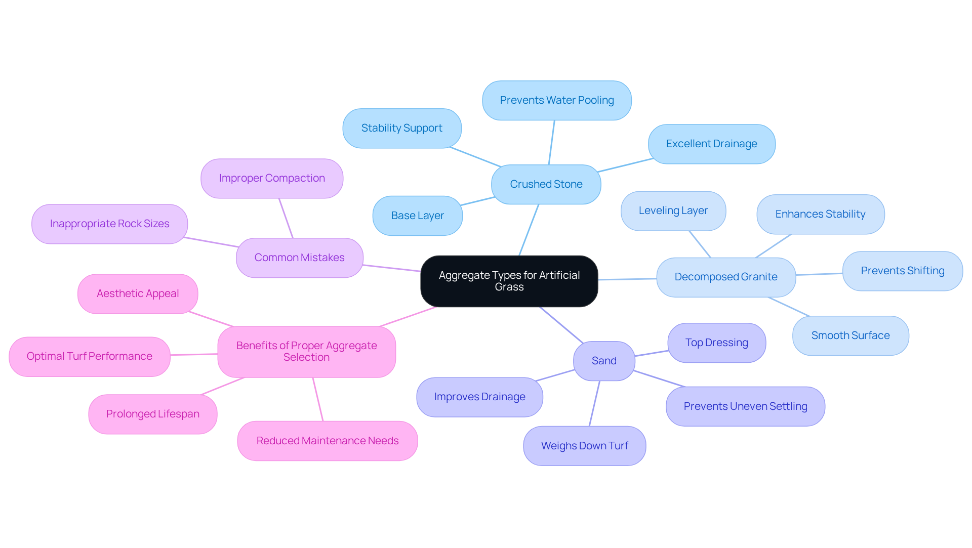 The central node represents the main topic, while the branches show different types of aggregates. Each type has its own sub-branches explaining its role in the installation process. Follow the branches to understand how each aggregate contributes to a successful artificial grass setup. The central node represents the main topic, while the branches show different types of aggregates. Each type has its own sub-branches explaining its role in the installation process. Follow the branches to understand how each aggregate contributes to a successful artificial grass setup.