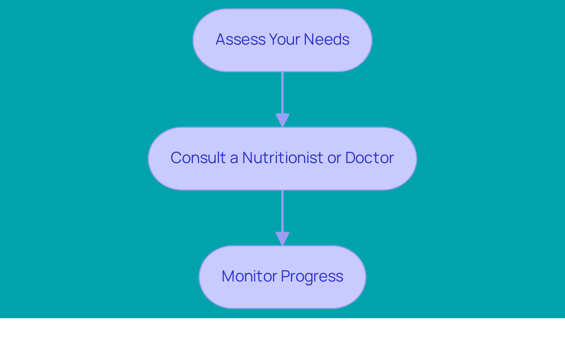 Follow the arrows from one step to the next. Start by assessing your needs, then consult a professional, and finally monitor your progress to ensure your supplement choices are effective.