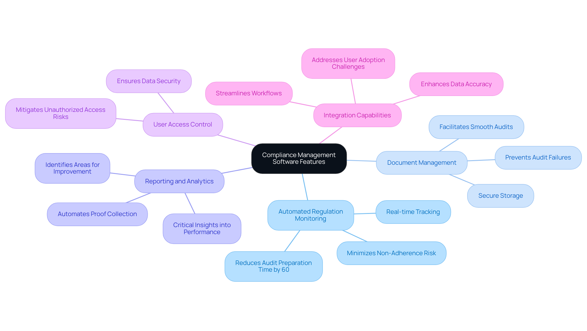 The central node represents the main topic, while each branch shows a feature of the software. Follow the branches to understand the benefits and considerations of each feature. The central node represents the main topic, while each branch shows a feature of the software. Follow the branches to understand the benefits and considerations of each feature.