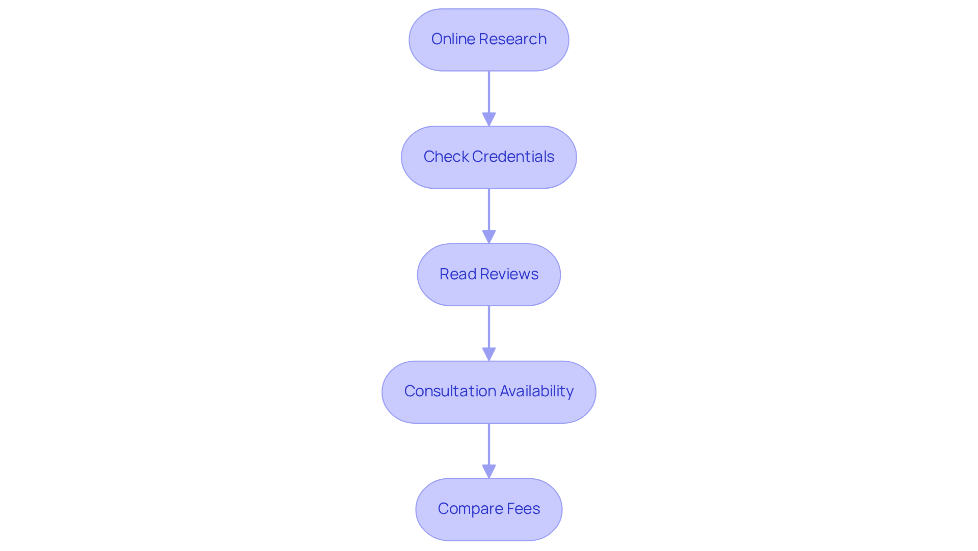Each box represents a step in the process of finding the right lawyer. Follow the arrows to see how to move from one step to the next, ensuring you cover all important aspects.