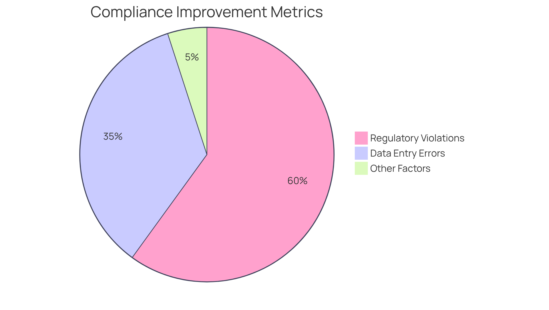 Each segment shows how much compliance management tools have improved different aspects of healthcare operations - the larger the segment, the greater the impact on compliance and safety.